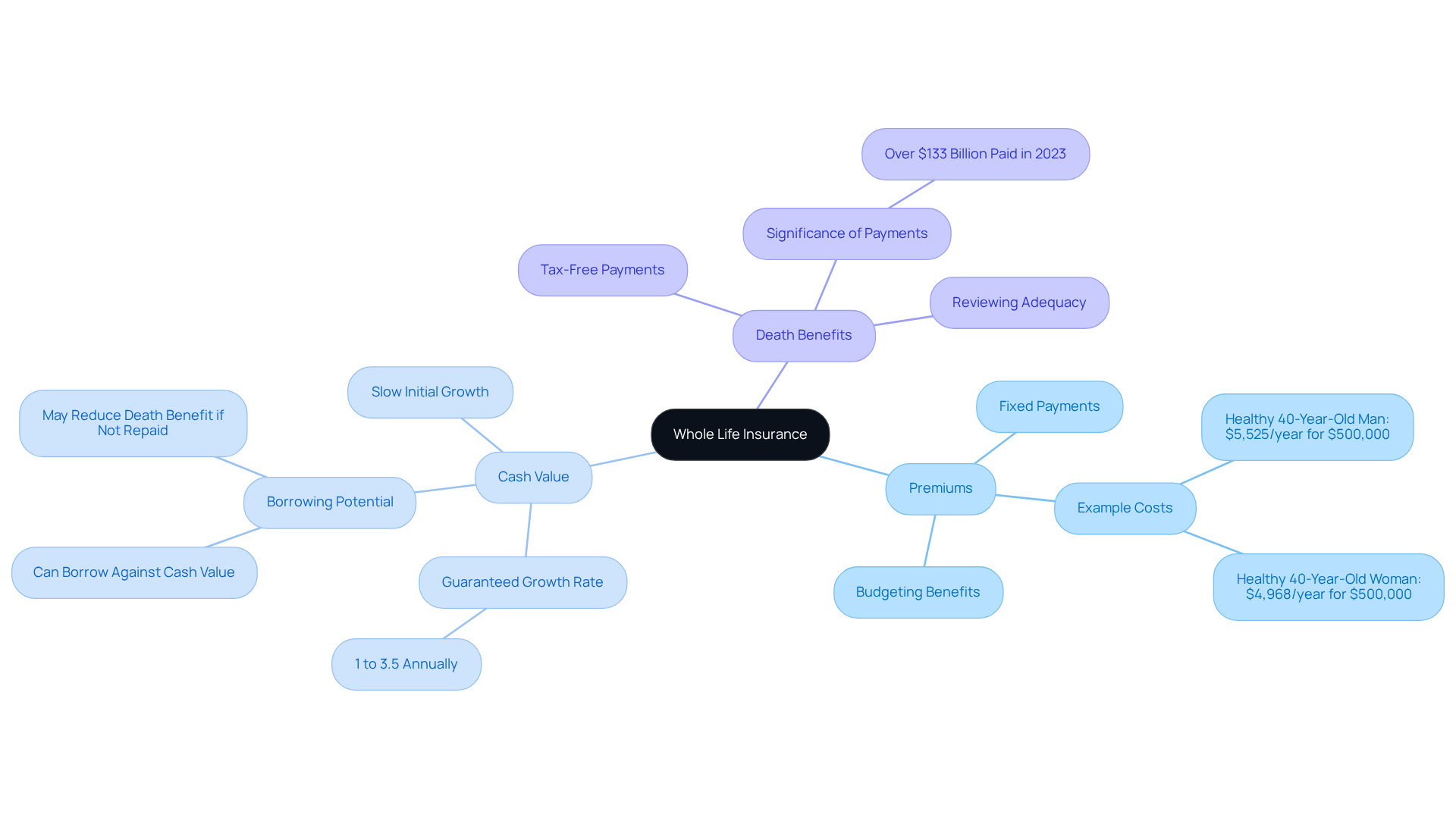 The center represents whole life insurance, with branches showing its three main components. Each branch contains important details that help you understand how these elements work together to provide financial security.
