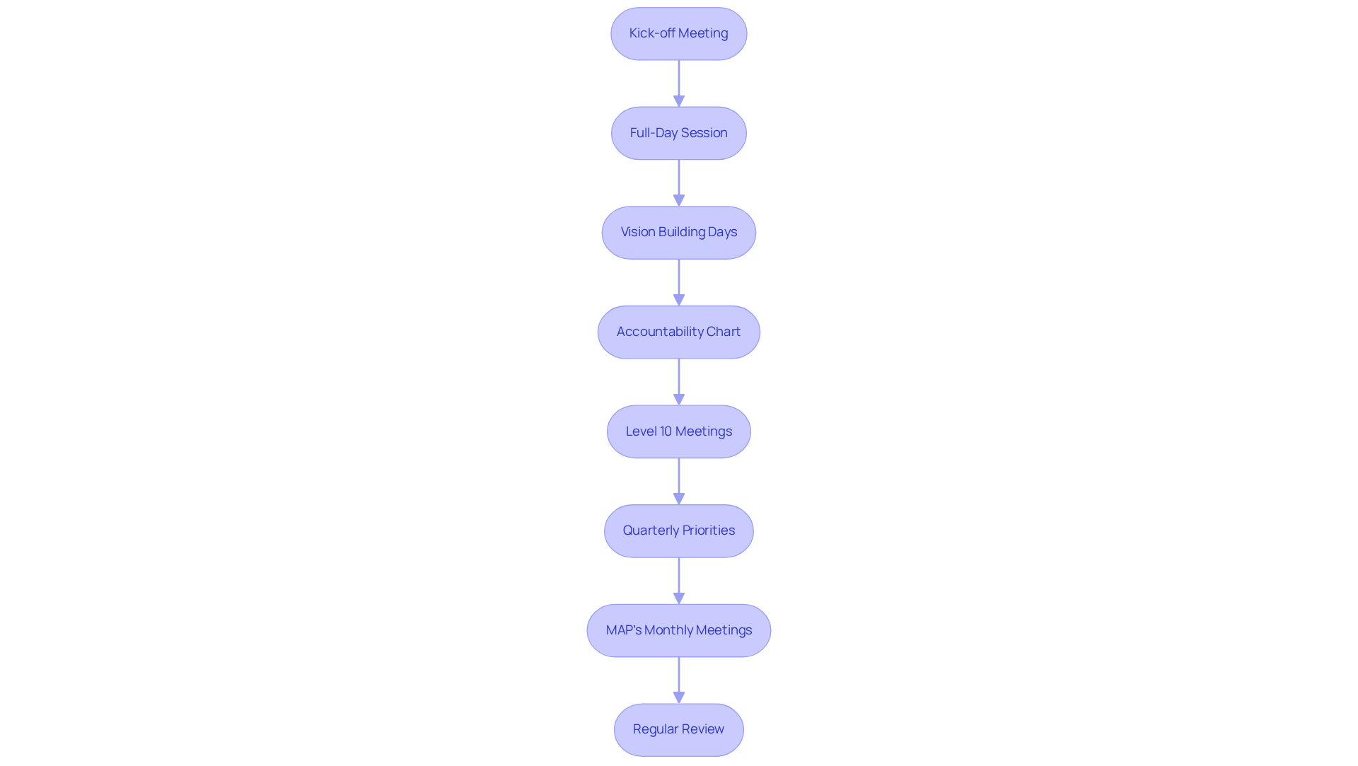 Each box represents a step in the EOS implementation journey. Follow the arrows to see how each step connects to the next, guiding your organization towards better alignment and performance.