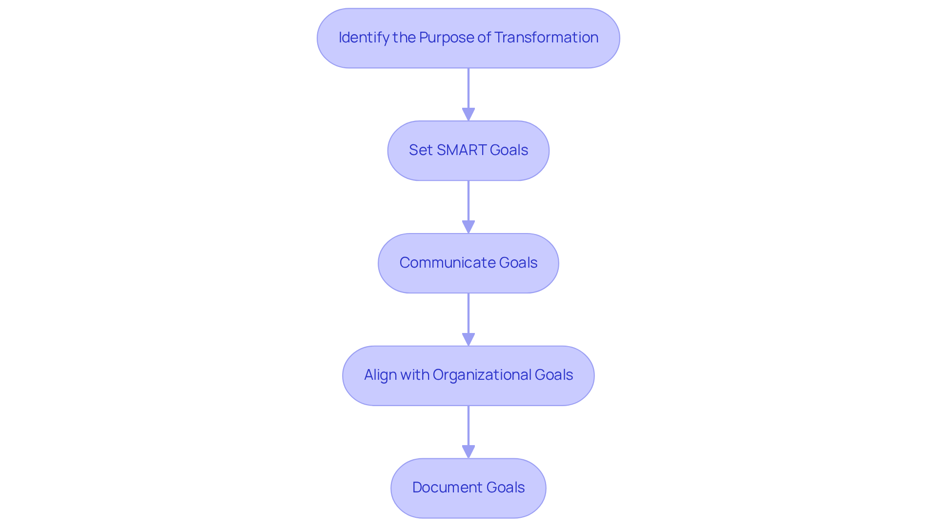 Each box represents a step in the change management process. Follow the arrows to see how each step connects to the next, guiding you through the journey of defining clear objectives.