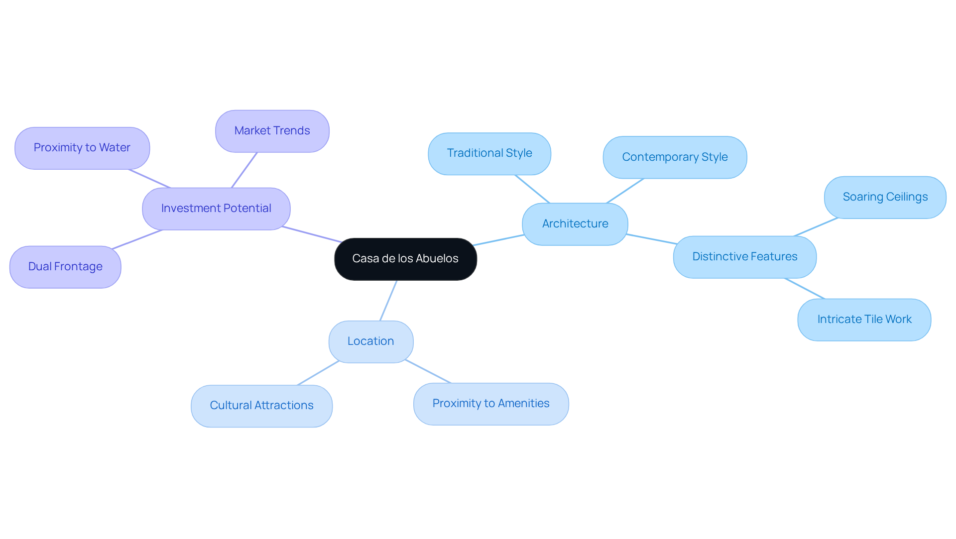 This mindmap shows the Grandparents' House at the center, with branches that explore its architecture, location, and investment potential. Each branch highlights important features and aspects that make this property unique and appealing.