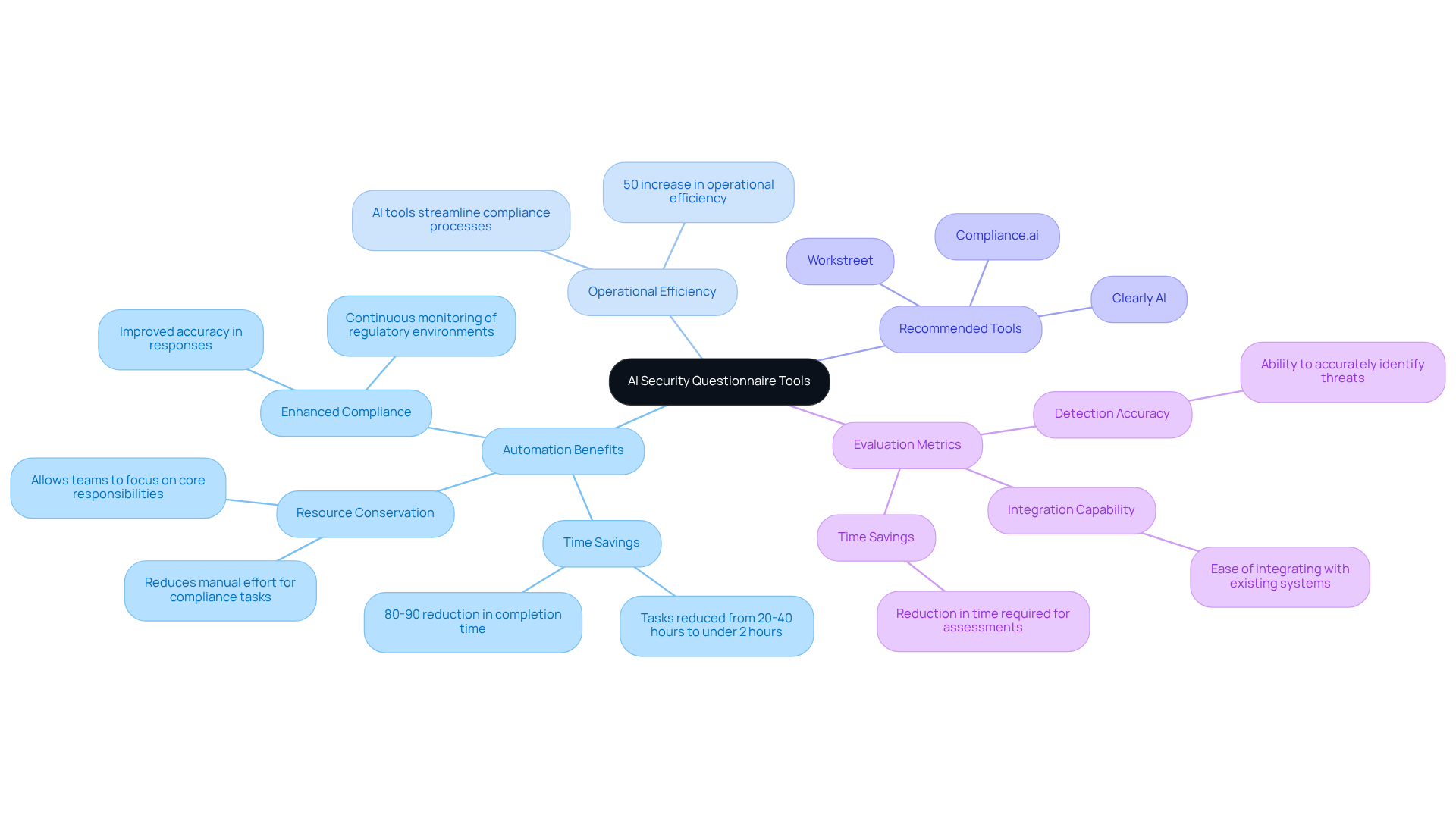 The center represents the main topic of AI tools for security questionnaires. Each branch shows related benefits, tools, and metrics, helping you see how they connect and contribute to compliance efficiency.