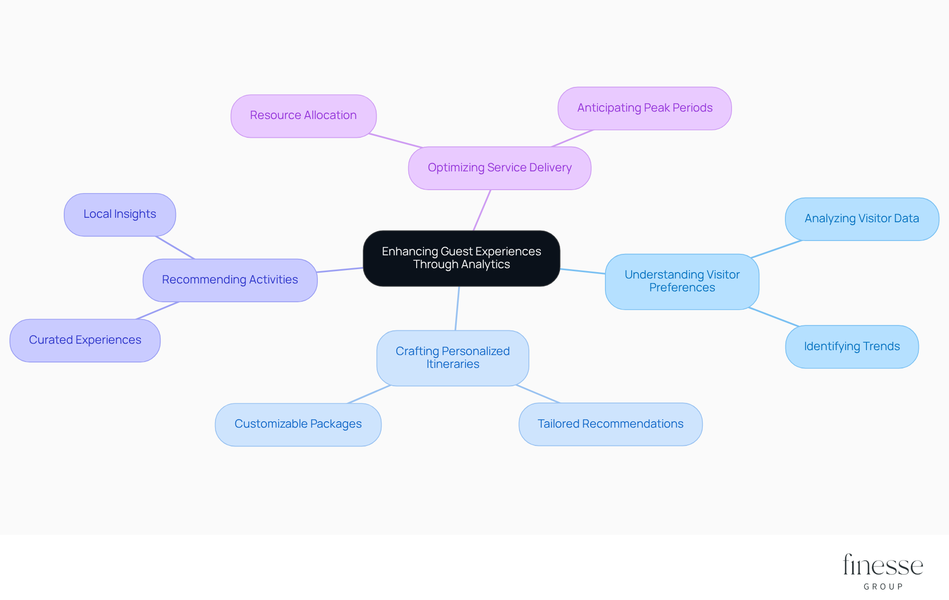 Start at the center with the main idea, then explore each branch to see how analytics can improve different aspects of guest experiences. Each branch represents a strategy, and the sub-branches show how they can be implemented.