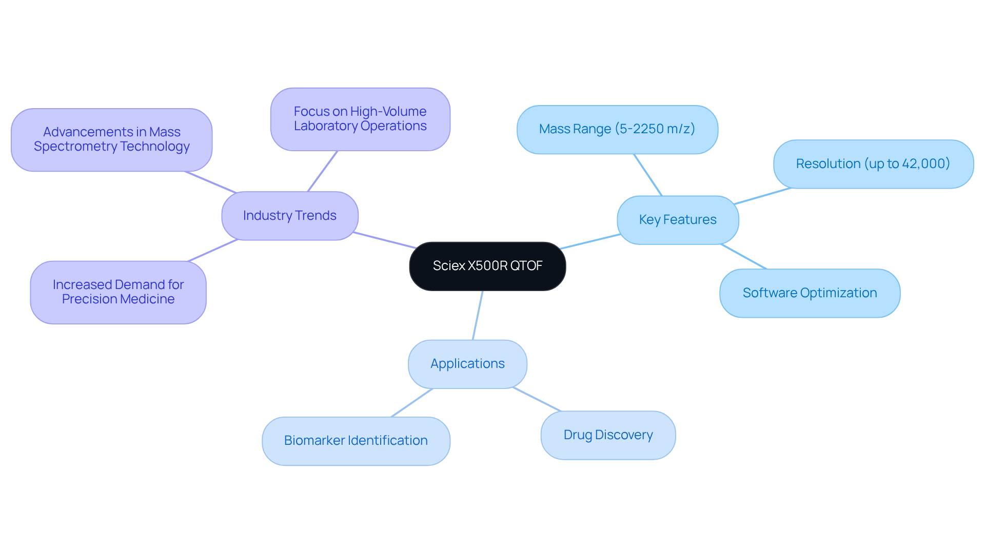 This mindmap starts with the Sciex X500R QTOF at the center. Each branch represents a key feature or application of the system. Follow the branches to see how the system's specifications support its use in drug research. This mindmap starts with the Sciex X500R QTOF at the center. Each branch represents a key feature or application of the system. Follow the branches to see how the system's specifications support its use in drug research.
