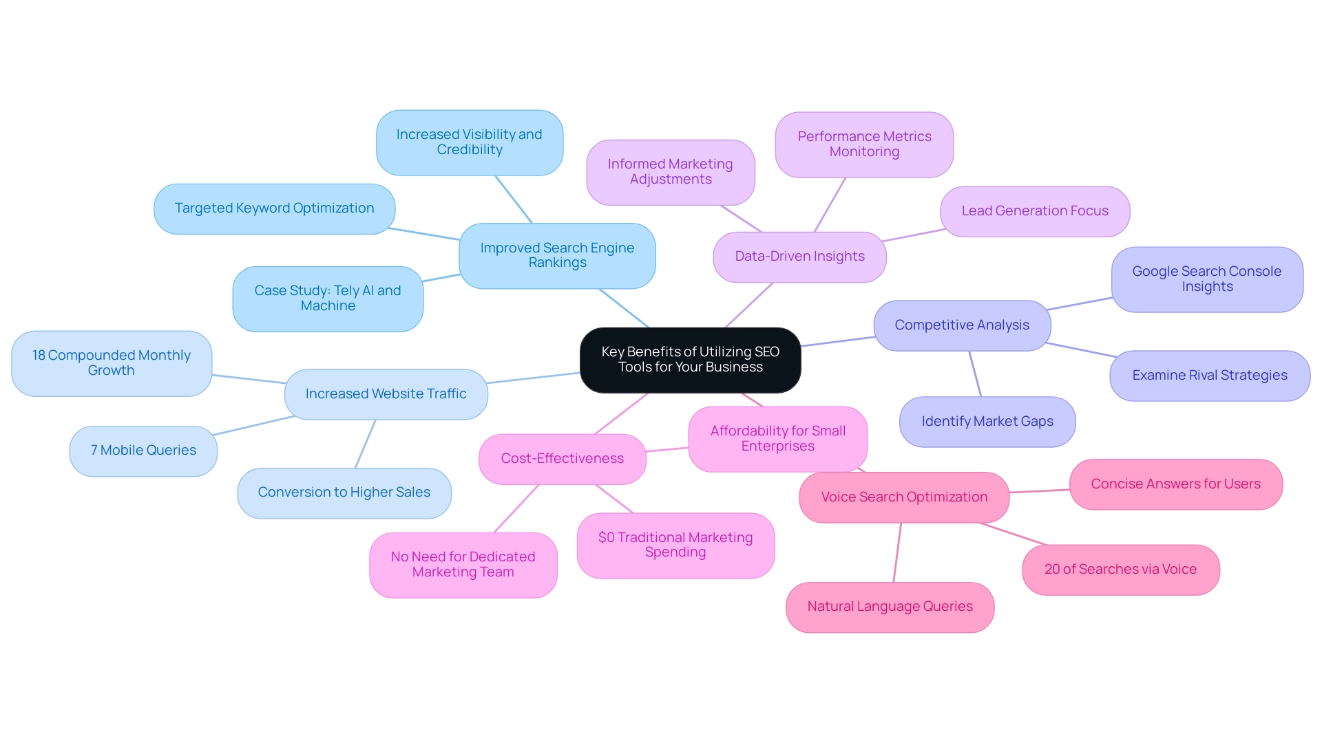 The central node represents the main theme, with branches illustrating the five key benefits of utilizing SEO tools for small businesses.