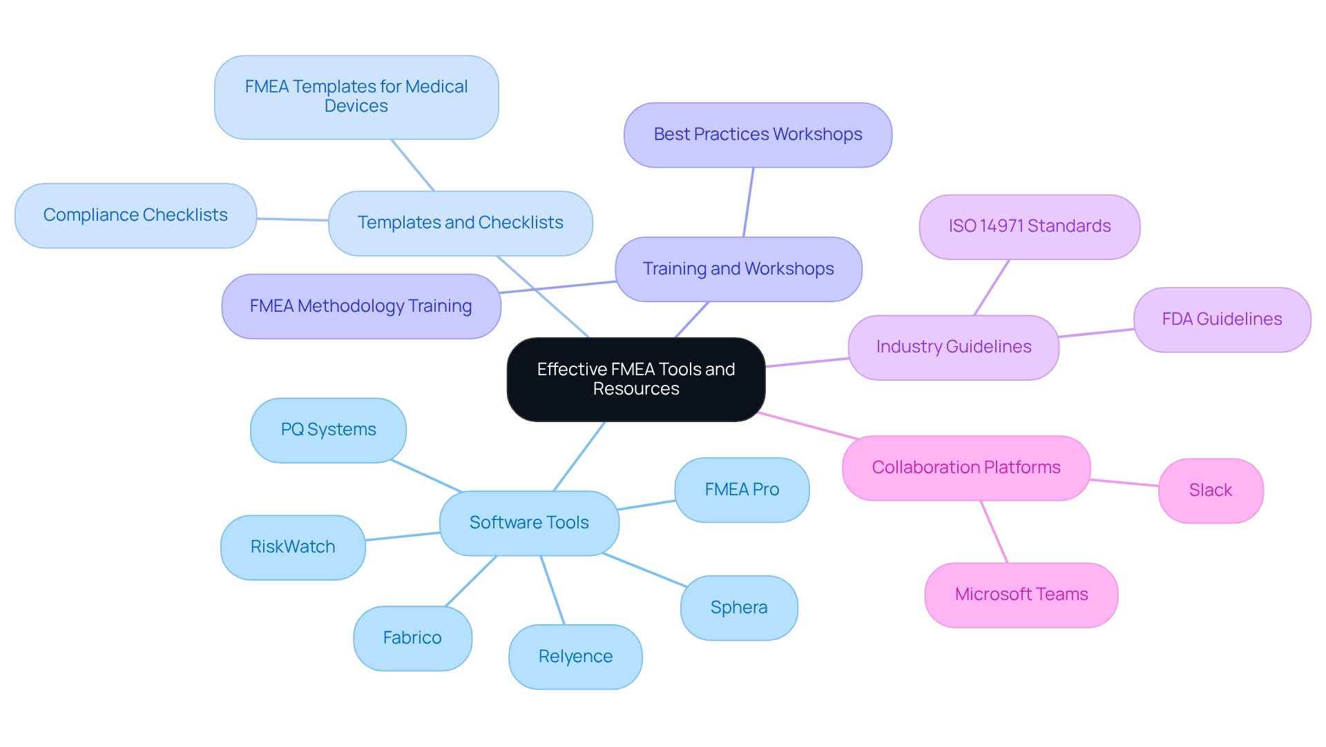 The central node represents the main theme of effective FMEA, while each branch shows a different category of tools or resources. Follow the branches to explore specific recommendations and their benefits. The central node represents the main theme of effective FMEA, while each branch shows a different category of tools or resources. Follow the branches to explore specific recommendations and their benefits.