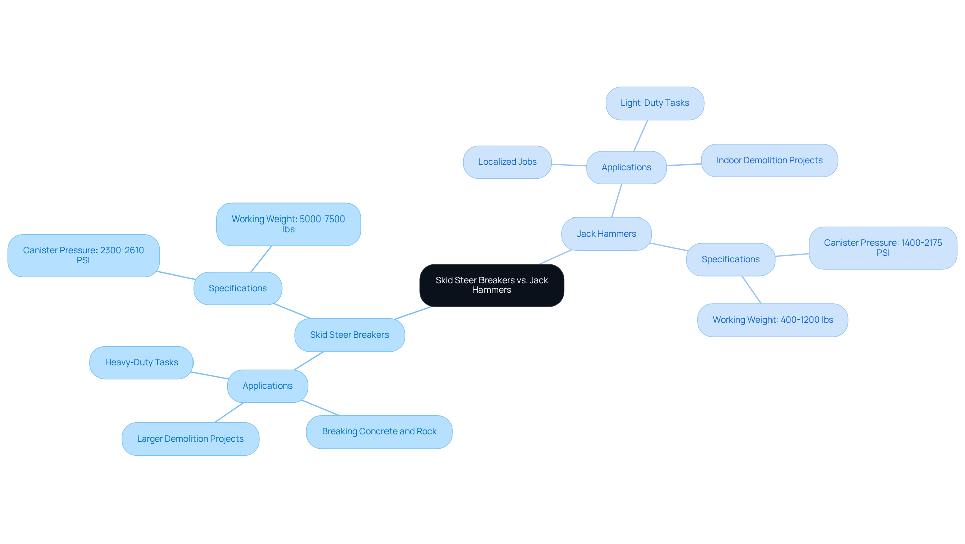 This mindmap illustrates the differences between skid steer breakers and jack hammers. The central node represents the comparison, while the branches show the specific applications of each tool. Follow the branches to understand which tool is best suited for your project needs.