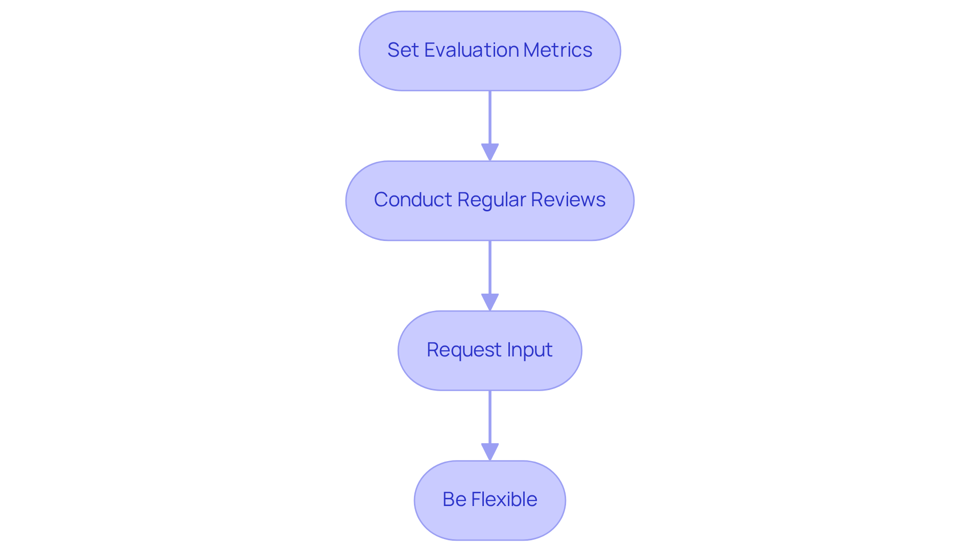 Each box represents a step in the process of refining engagement strategies. Follow the arrows to see how each step builds on the previous one, leading to better stakeholder relationships and improved satisfaction.