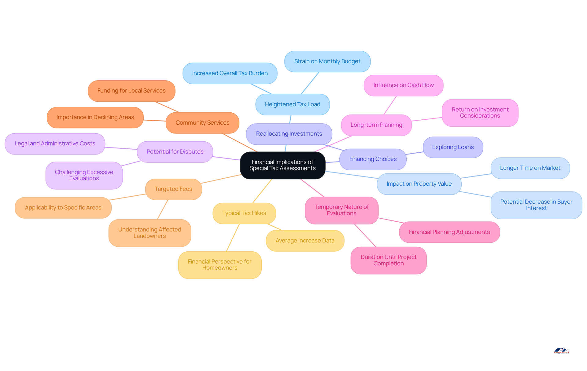 The central node represents the main topic, and the branches show important considerations. Each branch helps you understand different factors that affect property owners financially regarding special tax assessments.