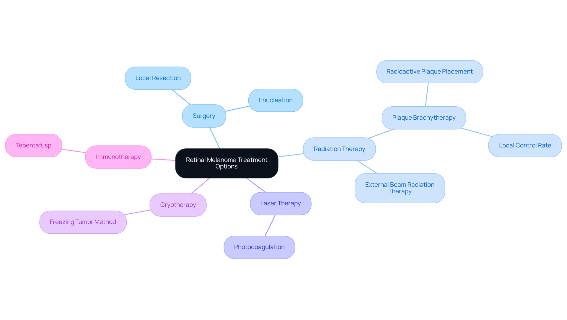 The central node represents the main topic of retinal melanoma treatments. Each branch shows a different treatment option, and the sub-branches provide additional details about what each treatment entails. This layout helps you see all your options at a glance and understand how they relate to the main topic.
