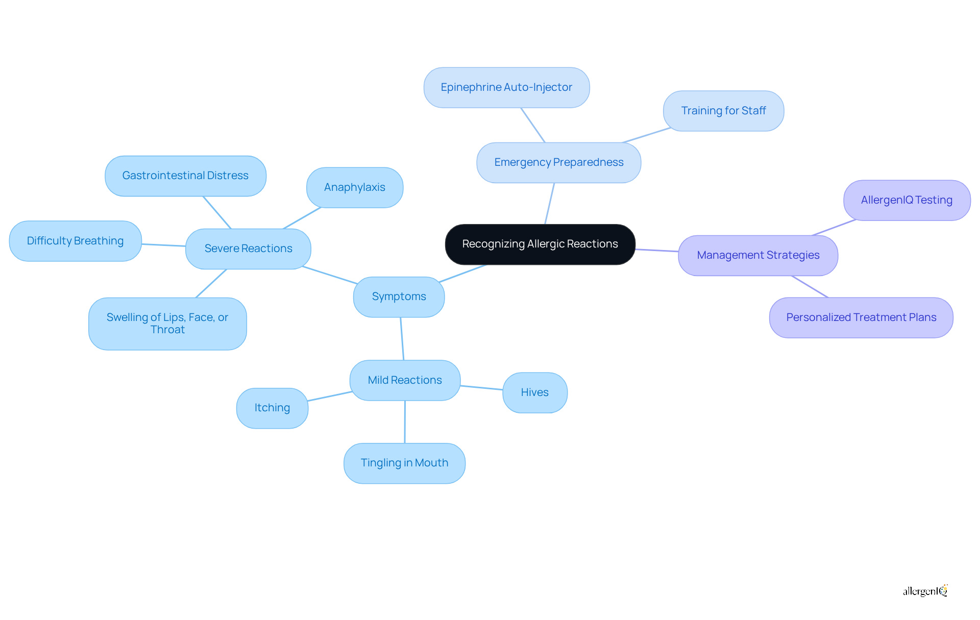 The central node represents the main topic of allergic reactions. Each branch shows different aspects: symptoms, preparedness, and management. Follow the branches to explore specific details and strategies related to each area.