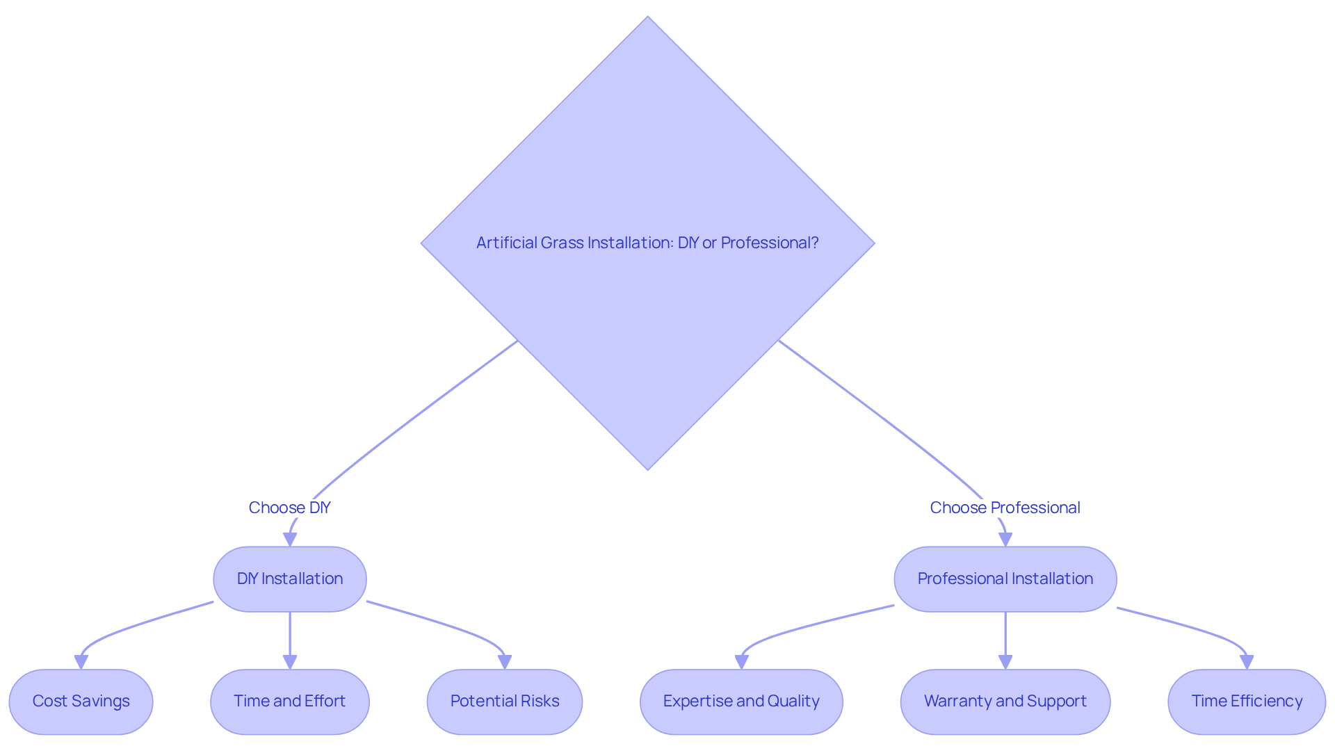 This flowchart helps you weigh the options for installing artificial grass. Start at the top with the main decision, then follow the branches to see the benefits and drawbacks of doing it yourself versus hiring a professional. Each point highlights important factors to consider, making it easier to decide which option suits your needs best.