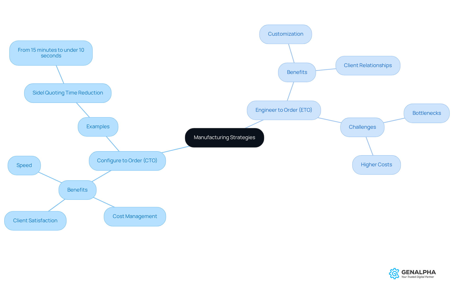 This mindmap illustrates the key differences between Configure to Order and Engineer to Order manufacturing. The central node represents the main topic, while the branches show the benefits and challenges of each strategy. Follow the branches to see how CTO focuses on speed and efficiency, while ETO emphasizes customization and client relationships.