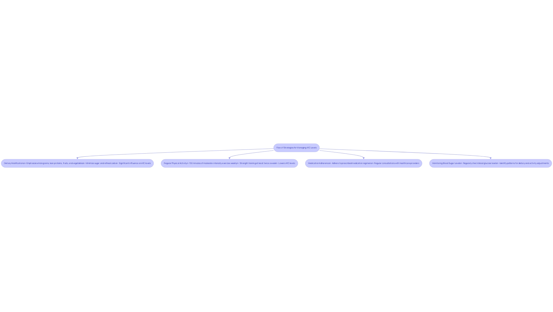 Each box represents a strategy for managing A1C levels, with arrows indicating the flow and connection between strategies.