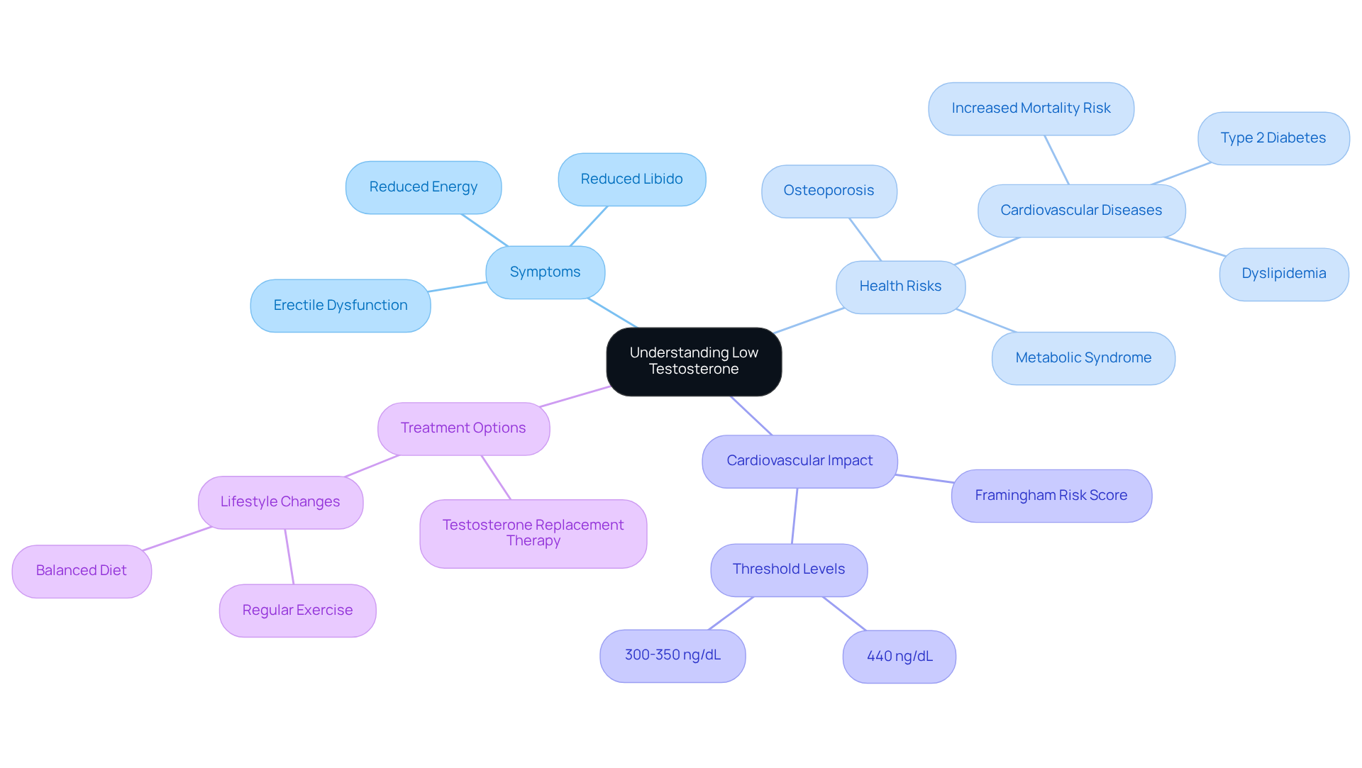 This mindmap starts with low testosterone at the center and branches out to show related symptoms, health risks, and treatment options. Each branch represents a different aspect of how low testosterone affects health, making it easy to see the connections. This mindmap starts with low testosterone at the center and branches out to show related symptoms, health risks, and treatment options. Each branch represents a different aspect of how low testosterone affects health, making it easy to see the connections.