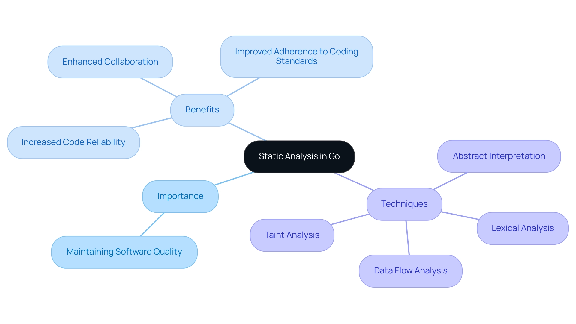 The central node represents the concept of static analysis, with branches highlighting its importance, benefits, and techniques employed.