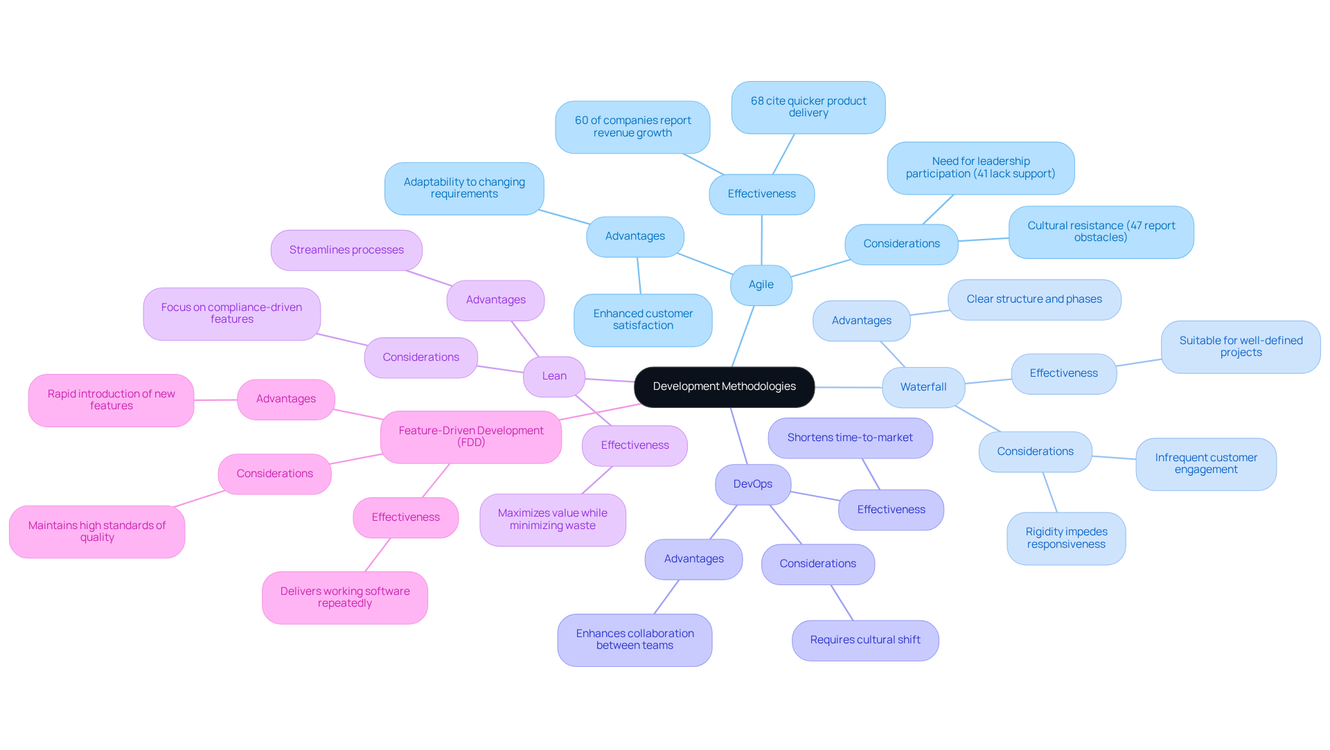 This mindmap starts with the central theme of development methodologies and branches out into specific approaches. Each branch represents a methodology, and the sub-branches provide key insights about their effectiveness and considerations. This layout helps you see how each methodology fits into the broader context of software development in the financial services sector.