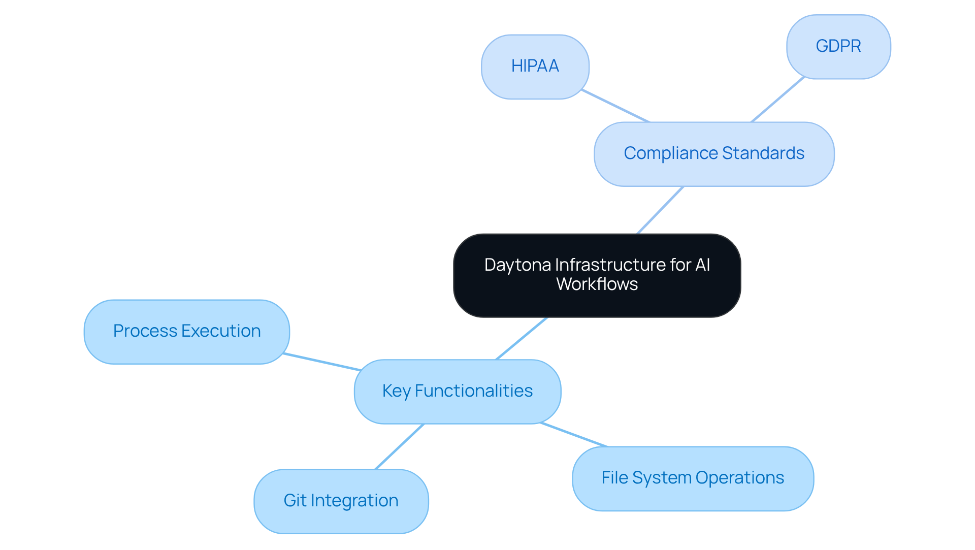 The center represents Daytona's infrastructure, with branches showing its key functionalities and compliance standards. Each branch highlights important aspects that contribute to its effectiveness and security.