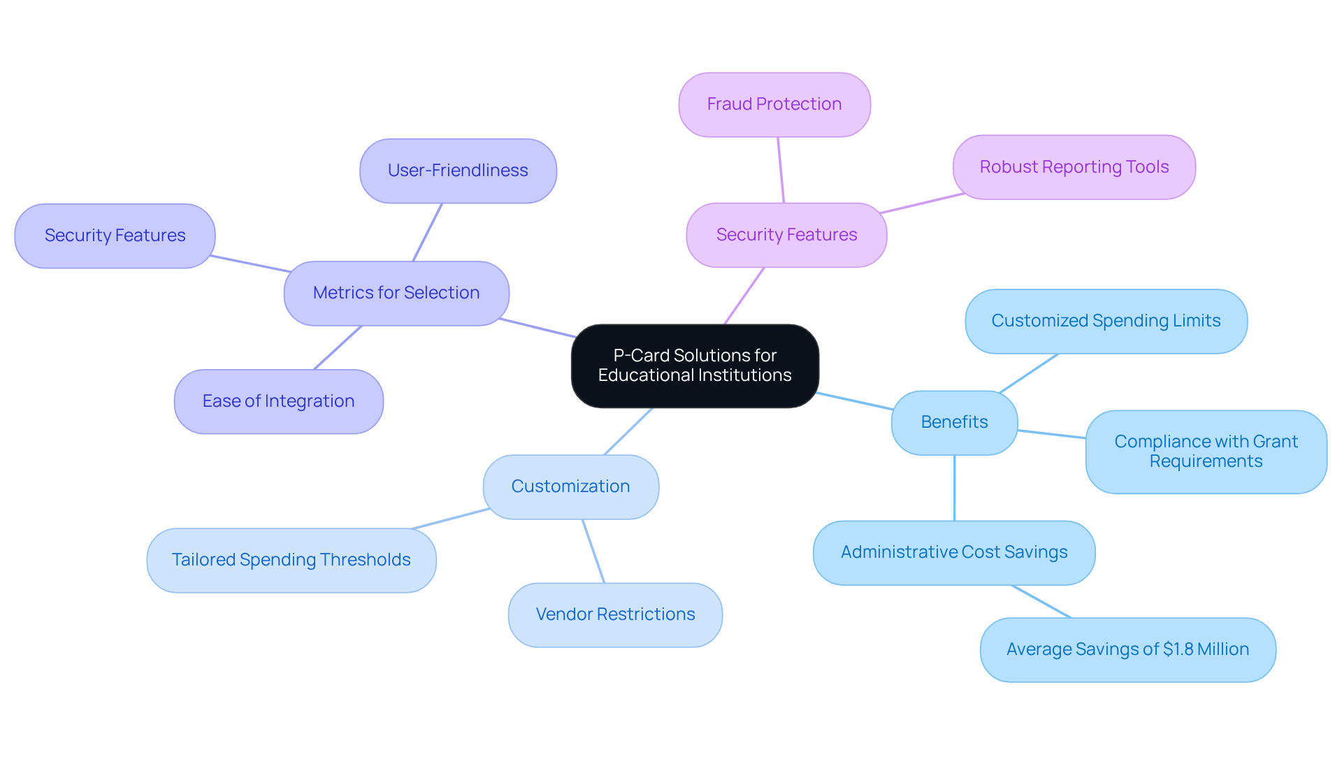 The center represents the main topic of P-Card Solutions. Each branch shows a different aspect of the topic, helping you see how they connect and what factors to consider when choosing procurement cards.