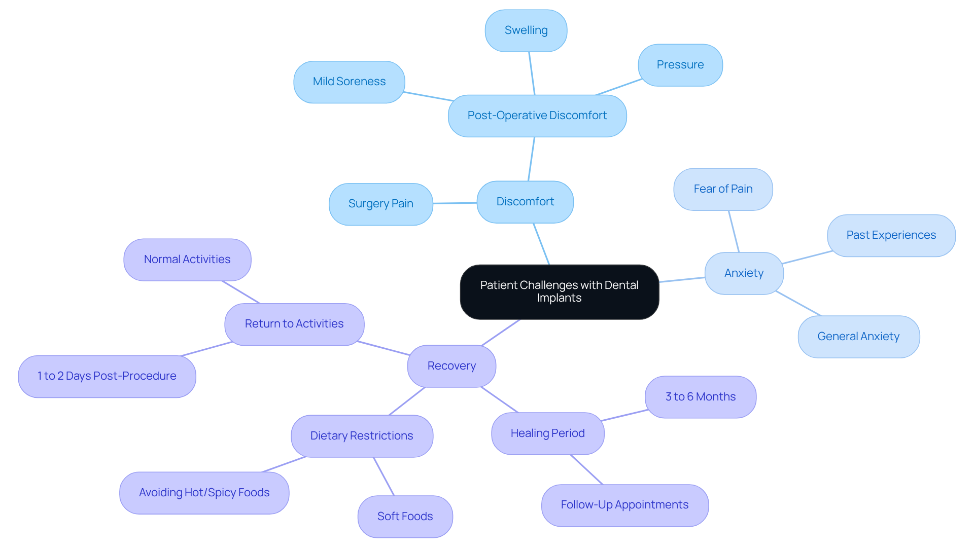 This mindmap illustrates the key challenges patients face when considering dental implants. Each branch represents a major concern, and the sub-branches provide more detail on specific issues. Follow the branches to see how discomfort, anxiety, and recovery are interconnected and how support can help alleviate these challenges. This mindmap illustrates the key challenges patients face when considering dental implants. Each branch represents a major concern, and the sub-branches provide more detail on specific issues. Follow the branches to see how discomfort, anxiety, and recovery are interconnected and how support can help alleviate these challenges.