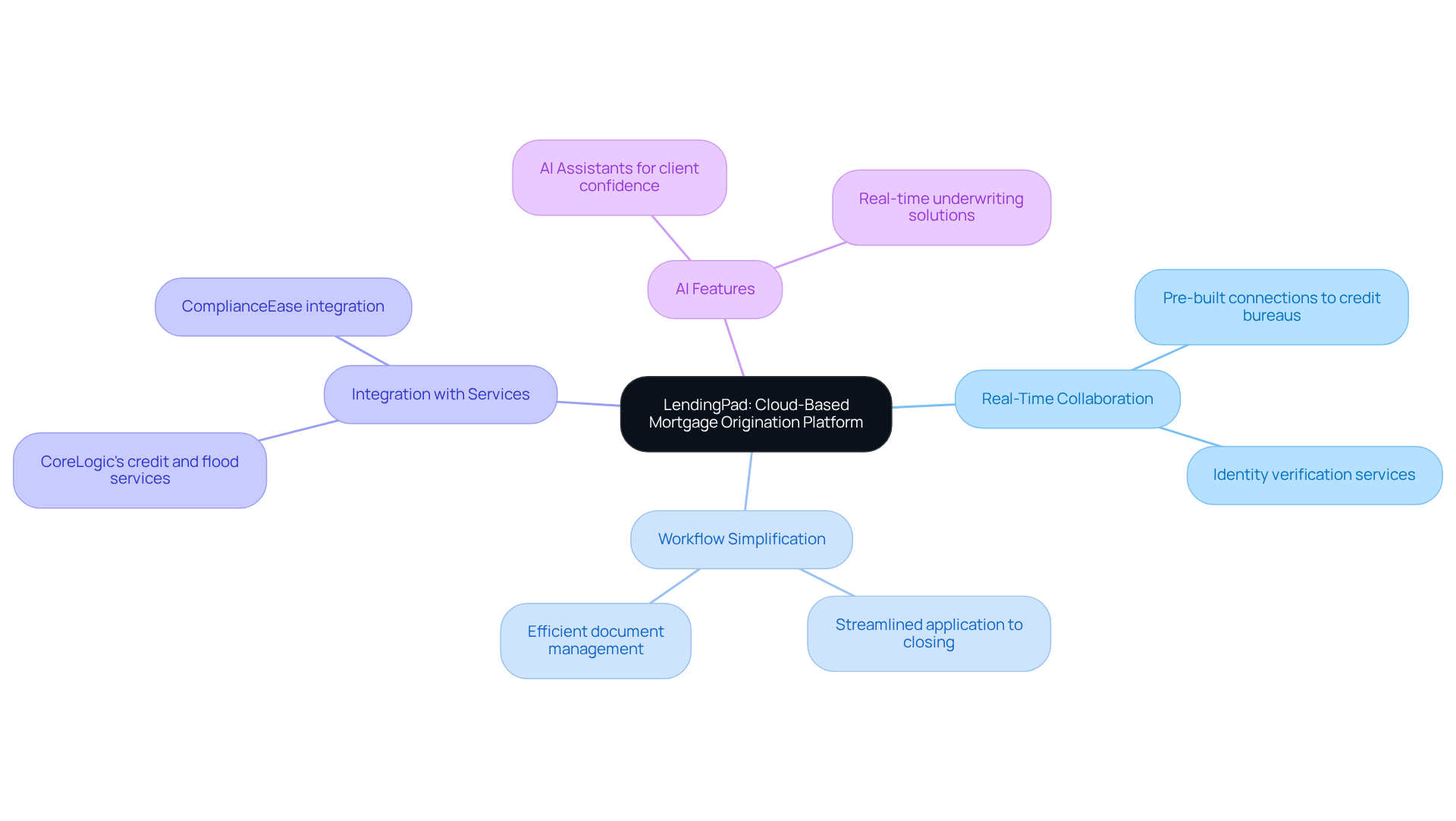 Start at the center with LendingPad, then explore the branches to see how it enhances the mortgage process through collaboration, automation, and innovative tools.