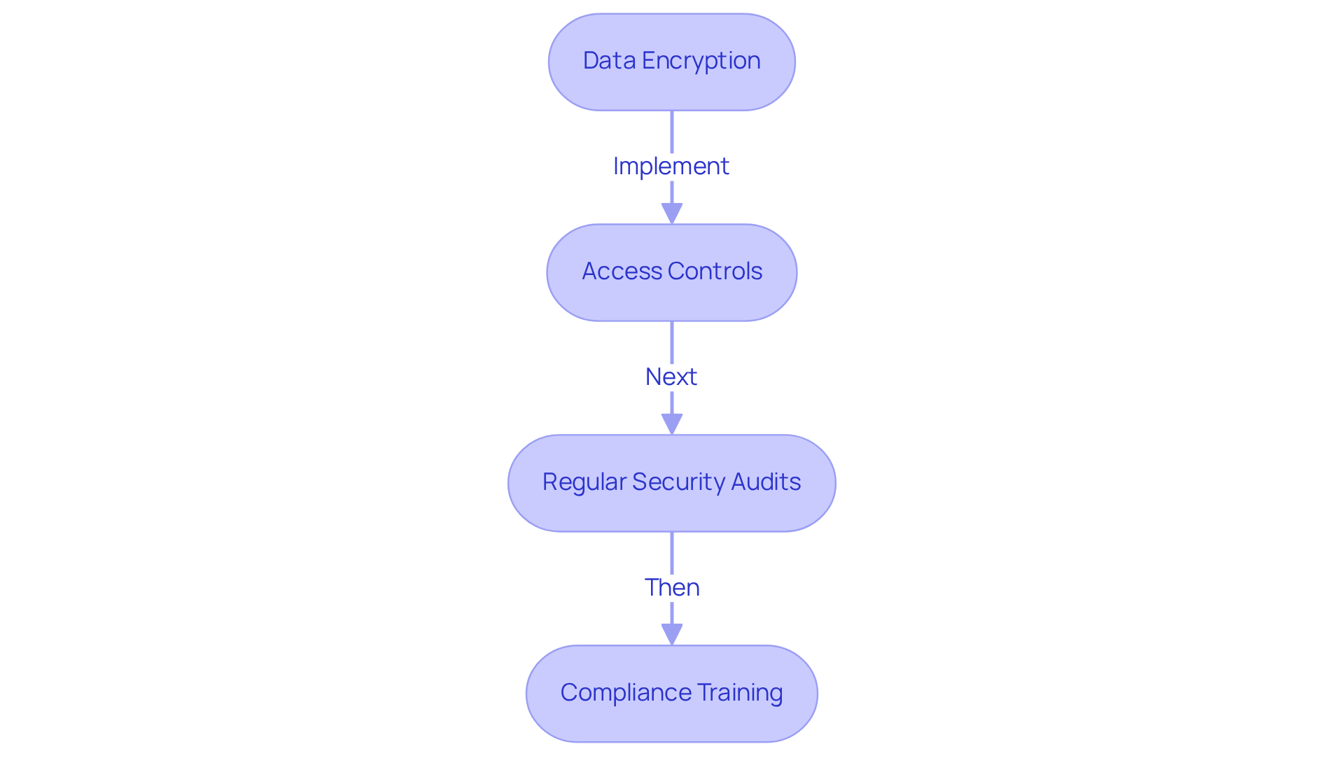 Each box in the flowchart represents a key practice for enhancing data security. Follow the arrows to see the recommended order of implementation, ensuring that your organization effectively protects sensitive genetic information. Each box in the flowchart represents a key practice for enhancing data security. Follow the arrows to see the recommended order of implementation, ensuring that your organization effectively protects sensitive genetic information.