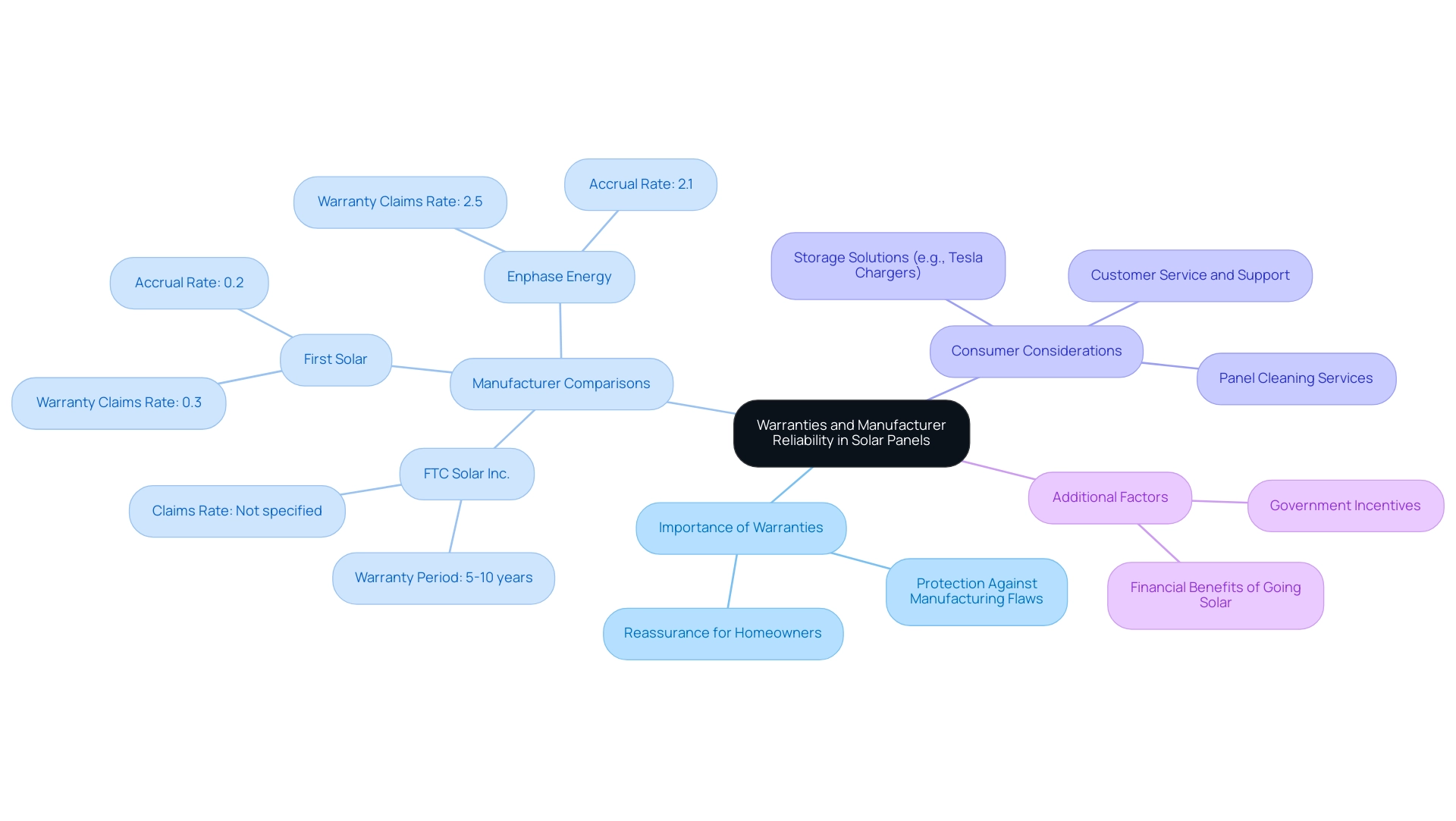 The central node represents the overall topic, with branches showing key areas such as warranties, comparisons, and consumer considerations. Different colors indicate various manufacturers and their characteristics.