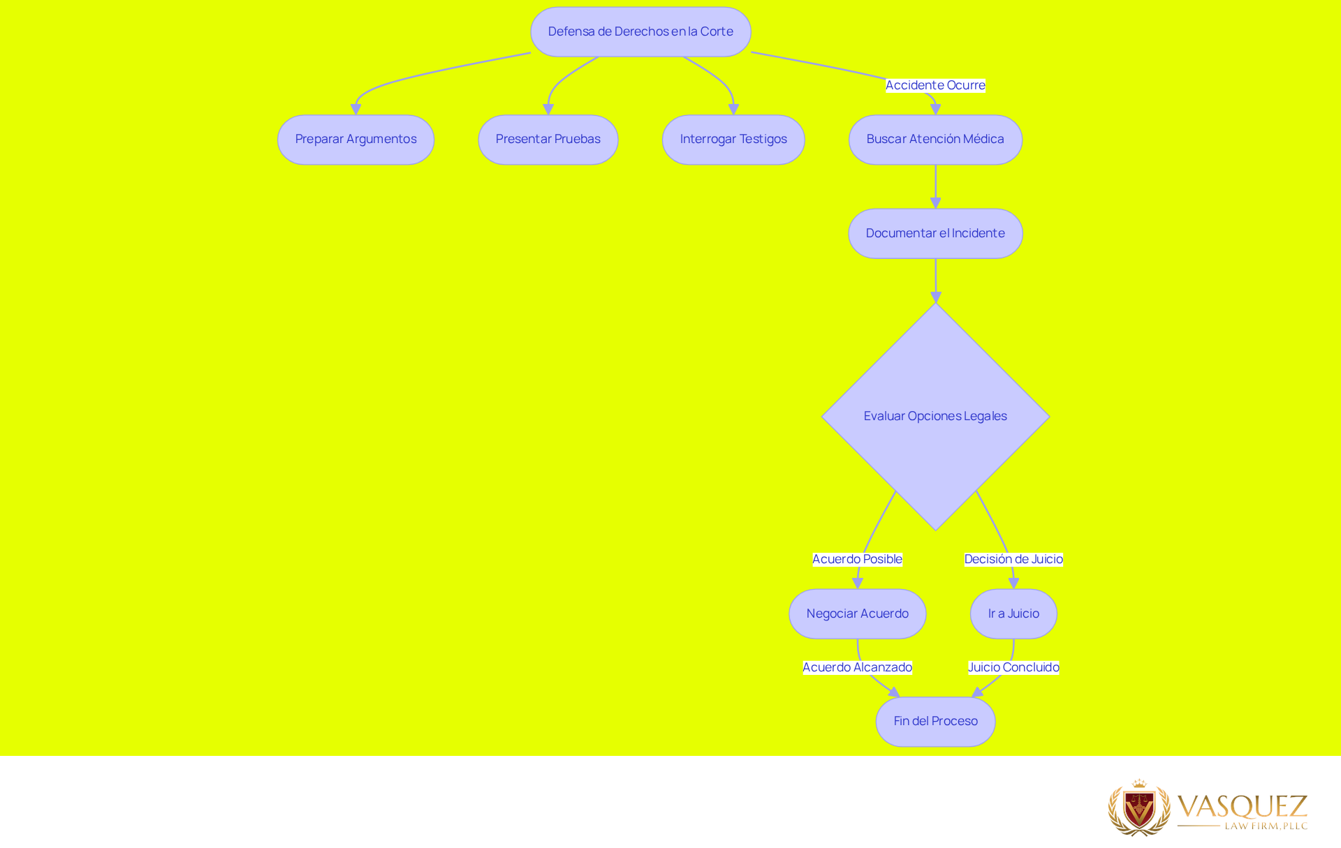 Cada paso en el diagrama representa una acción que un abogado debe realizar para defender tus derechos en la corte. Sigue las flechas para entender cómo se desarrolla el proceso.
