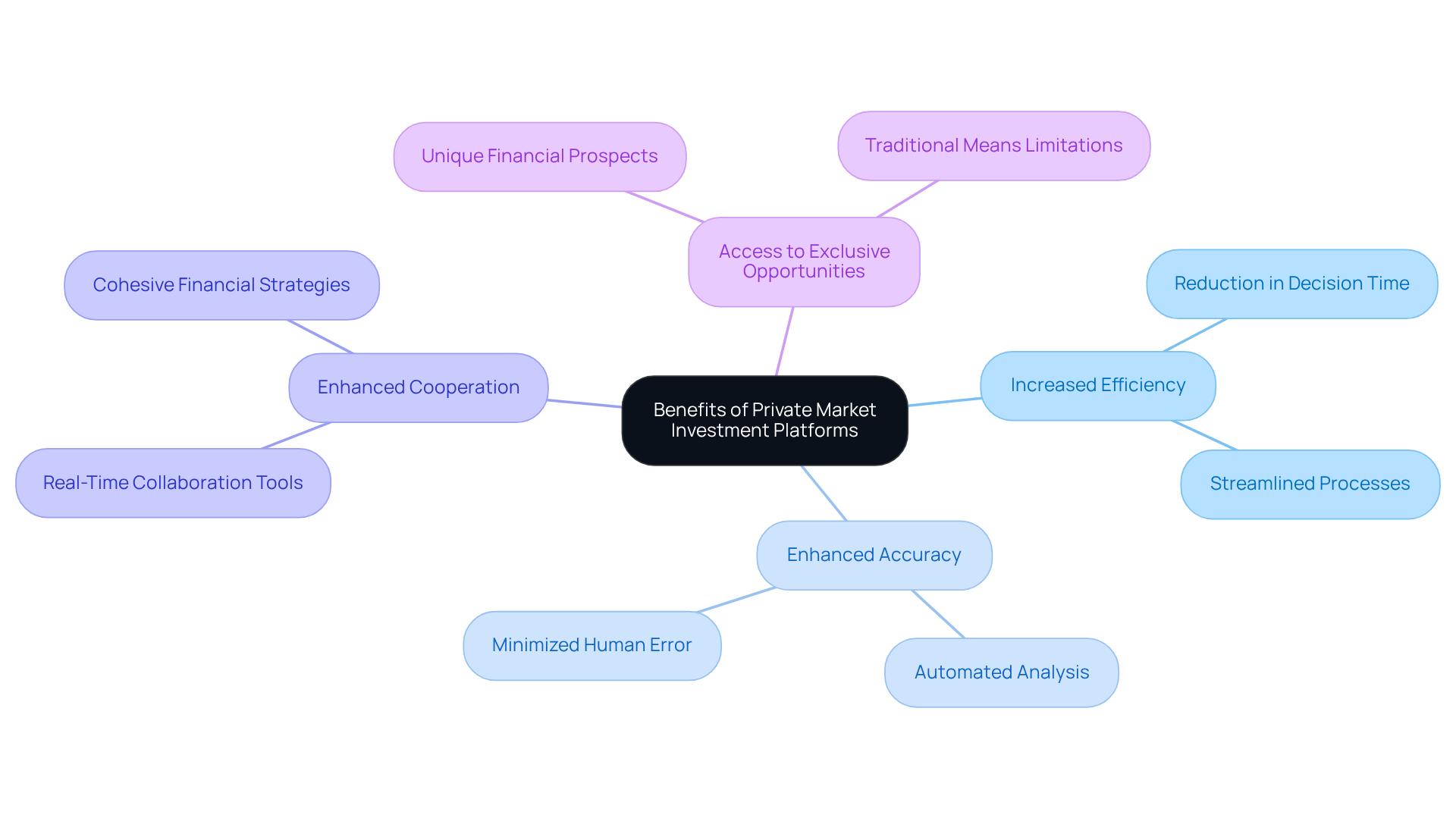 The central node represents the overall theme, while each branch highlights a specific benefit. Sub-branches can provide further details, making it easy to understand how each benefit contributes to the overall advantages. The central node represents the overall theme, while each branch highlights a specific benefit. Sub-branches can provide further details, making it easy to understand how each benefit contributes to the overall advantages.