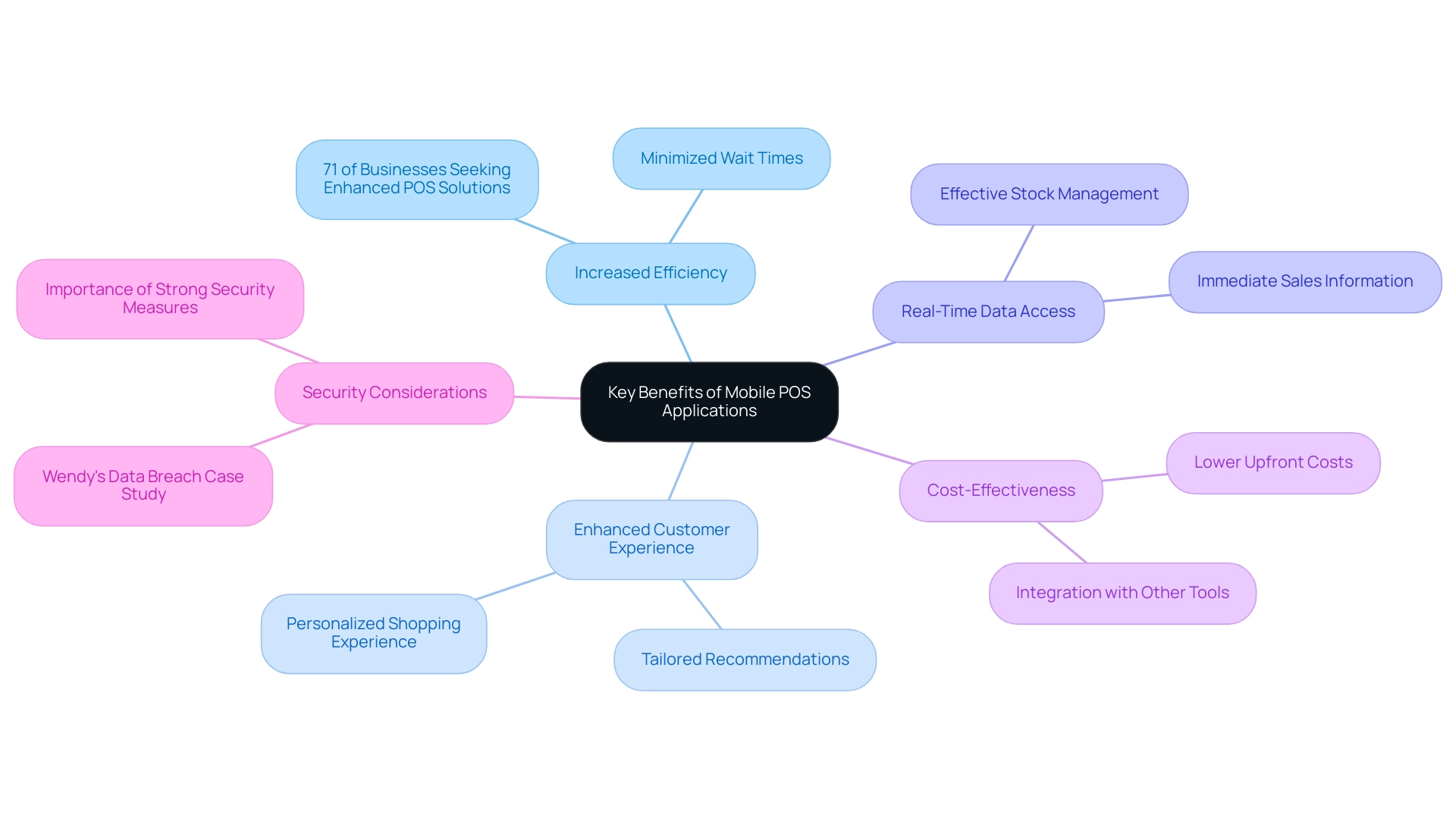 Each branch represents a key benefit of mobile POS applications, with supporting details provided in sub-branches. Different colors indicate different benefits for easy identification.