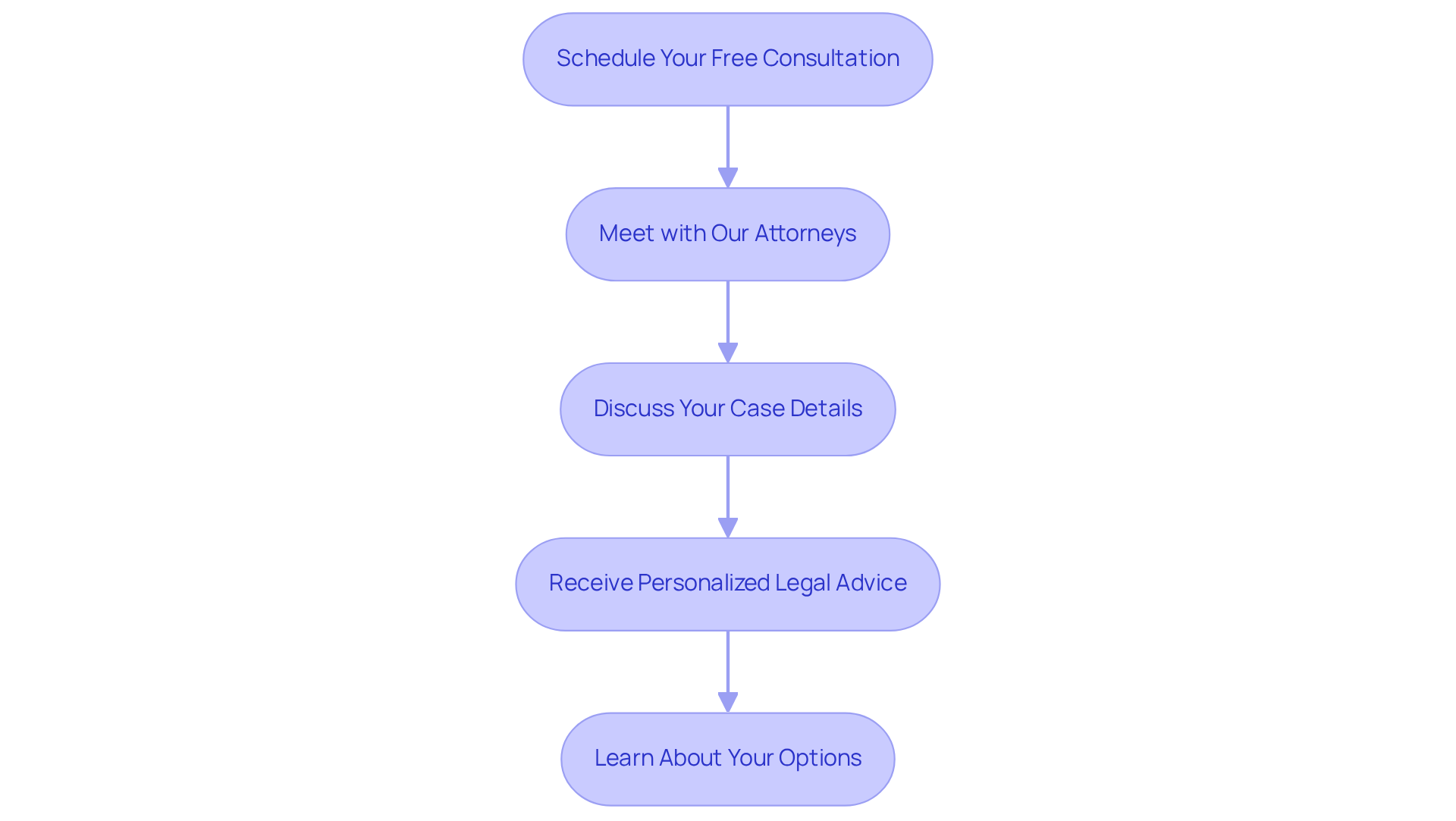 Each box represents a step in your journey with us. Follow the arrows to see how you move from one step to the next, ensuring you receive the personalized attention you deserve. Each box represents a step in your journey with us. Follow the arrows to see how you move from one step to the next, ensuring you receive the personalized attention you deserve.