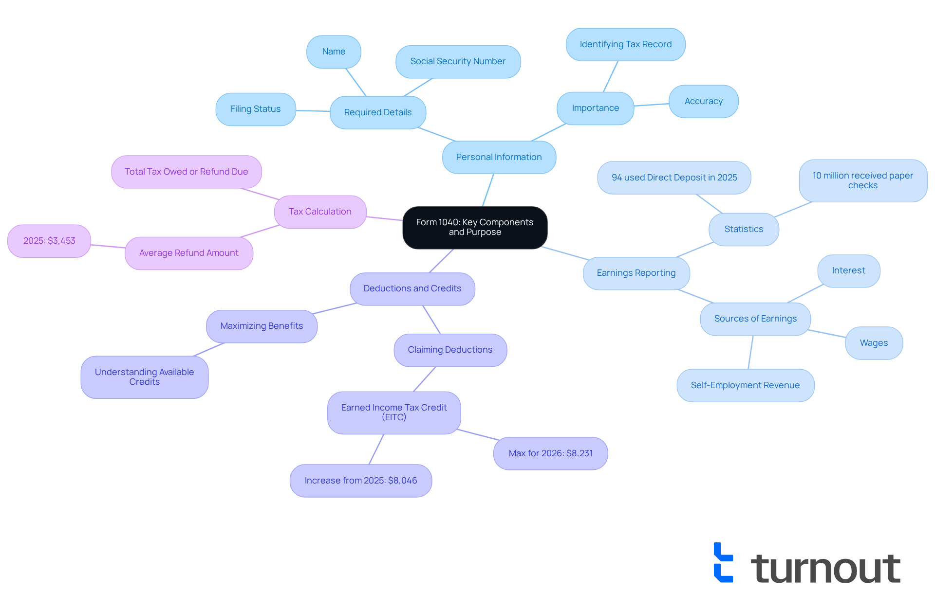 The central node represents Form 1040, while the branches show the main sections you need to know. Each sub-branch provides additional details or examples related to that section, helping you navigate the form more easily. The central node represents Form 1040, while the branches show the main sections you need to know. Each sub-branch provides additional details or examples related to that section, helping you navigate the form more easily.