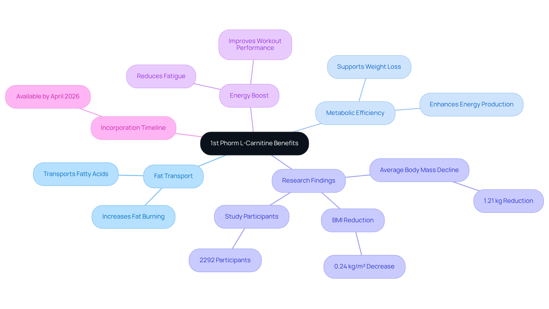 The central node represents the main supplement, while the branches show its various benefits. Each branch connects to specific details, helping you understand how L-Carnitine can support fat loss and overall wellness.