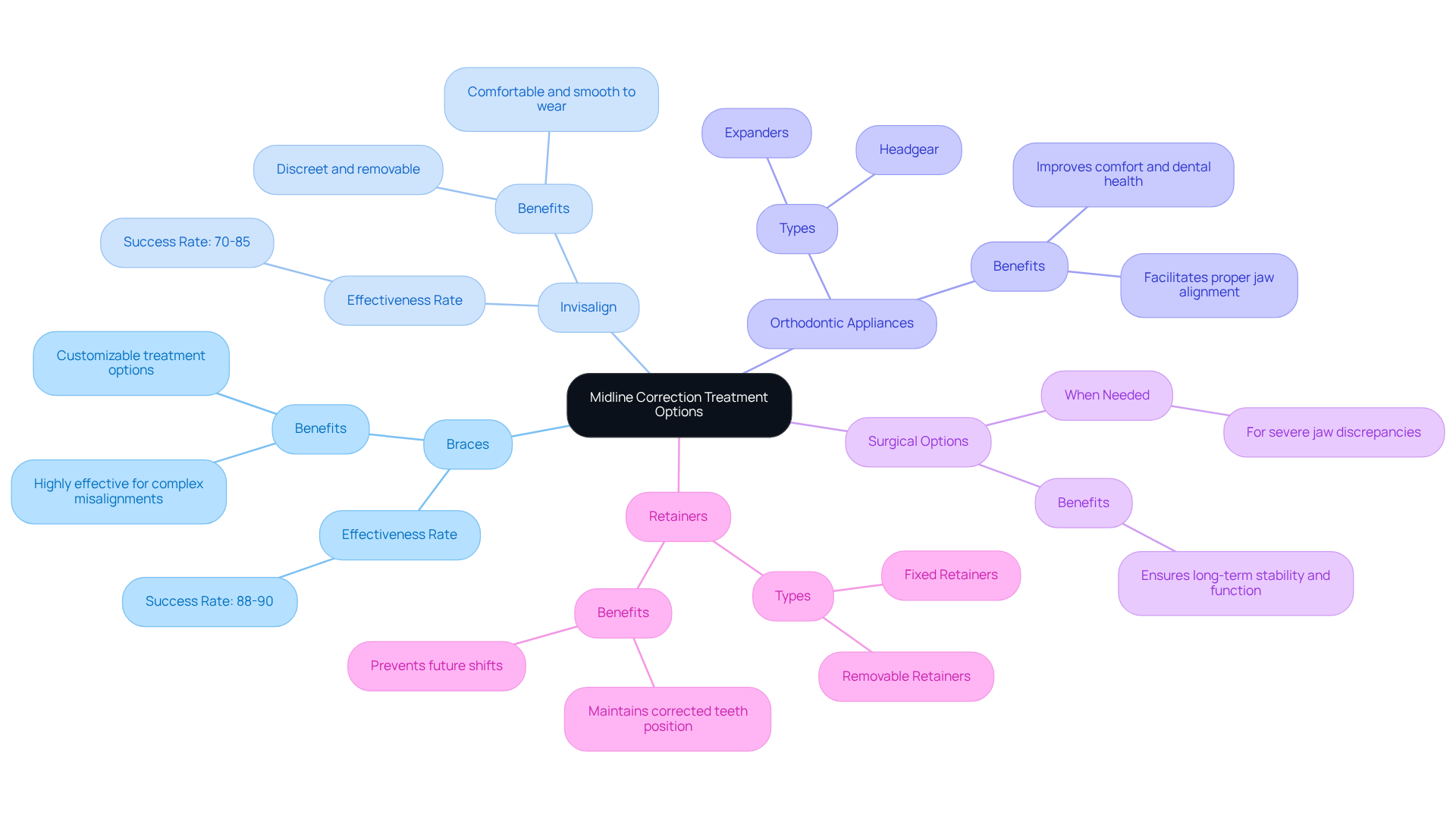This mindmap shows various treatment options for correcting midline misalignment. Each branch represents a different treatment type, with details about their effectiveness and benefits. Follow the branches to explore how each option can help improve your child's smile.