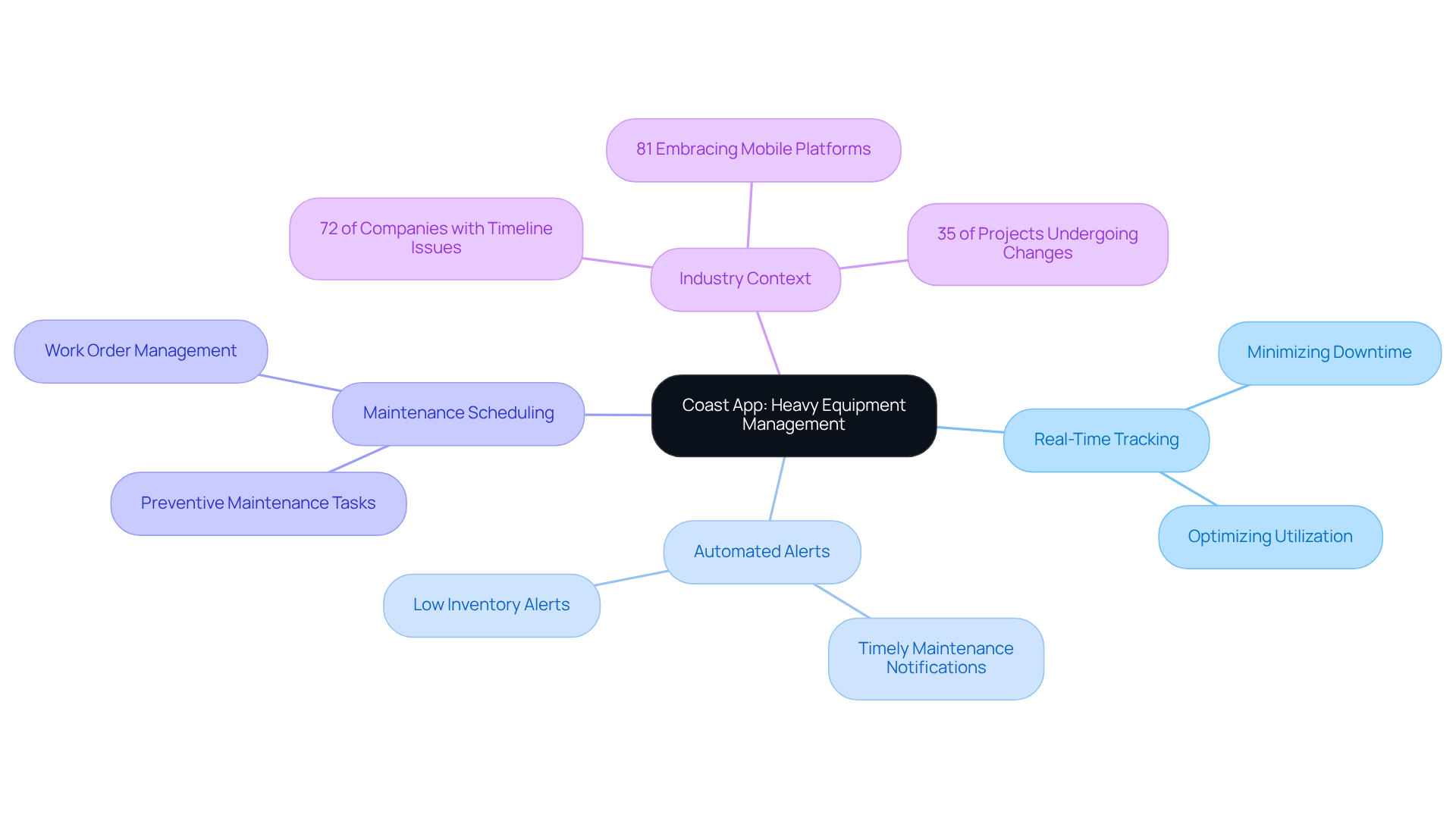 The central node represents the Coast App, while branches show its features and benefits. Each sub-branch provides additional insights, helping you understand how the app enhances efficiency in heavy equipment management.