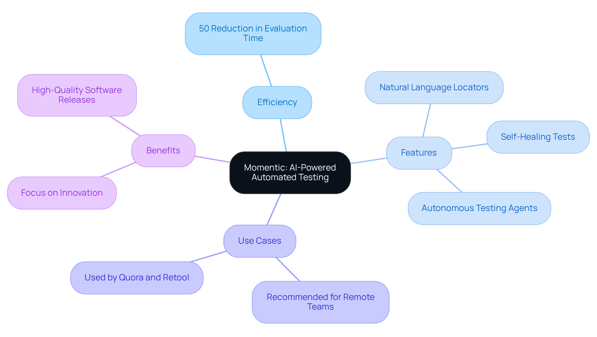 The central node represents Momentic, and the branches show its key features and benefits. Each color-coded branch helps you quickly identify different aspects of the platform.