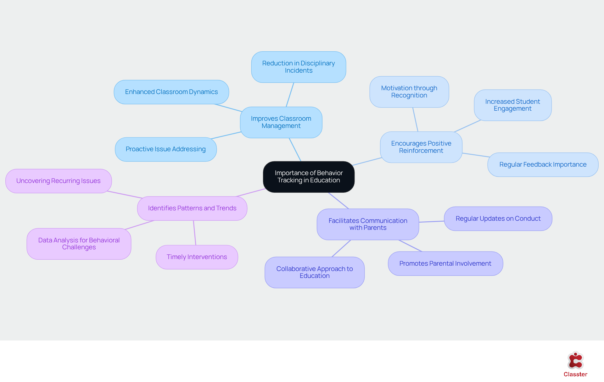 The central node represents the main topic, while the branches show the key benefits of behavior tracking. Each branch highlights a specific area, making it easy to see how they all contribute to a better educational environment.