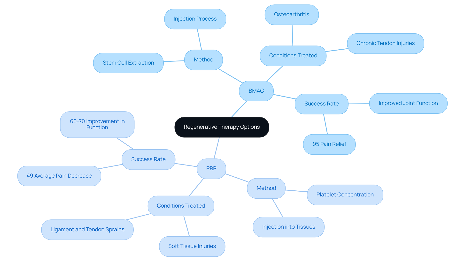 The central node represents the main topic of regenerative therapies. Each branch shows a different therapy, with further details about how they work and their effectiveness. This layout helps you understand the options available and their benefits at a glance.