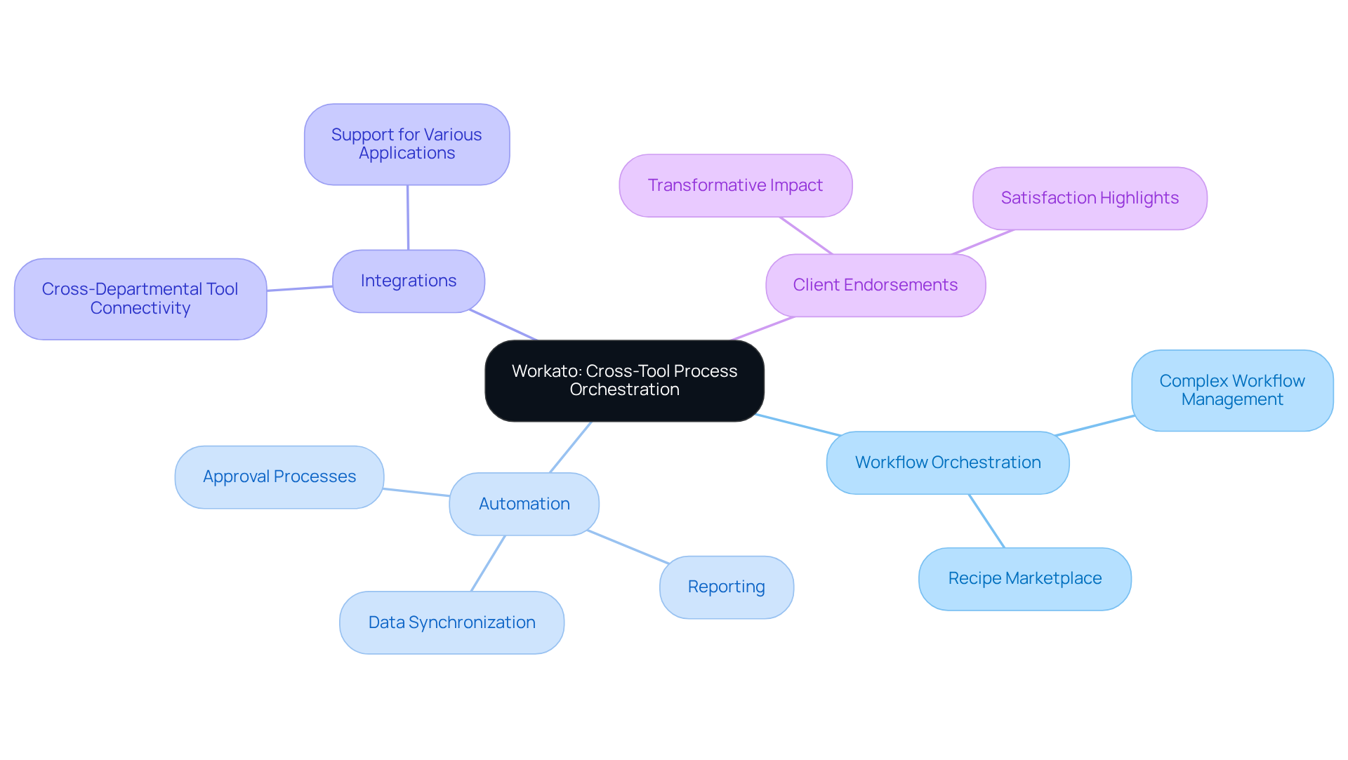 Start at the center with Workato's main focus, then explore the branches to see how it connects various tools and enhances efficiency through automation and integrations.