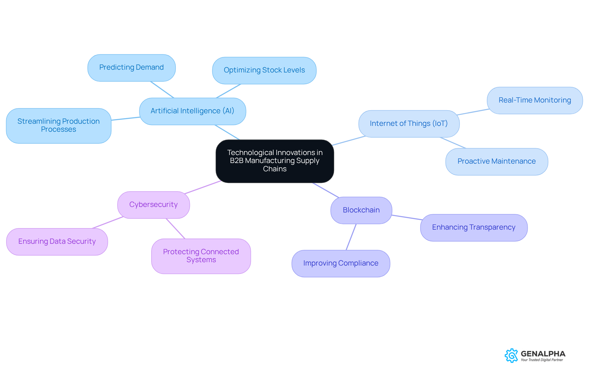 The central node represents the main theme. Each branch represents a key technology, and sub-branches detail their specific roles and advantages within the supply chain. Colors help differentiate each technology for easy navigation.