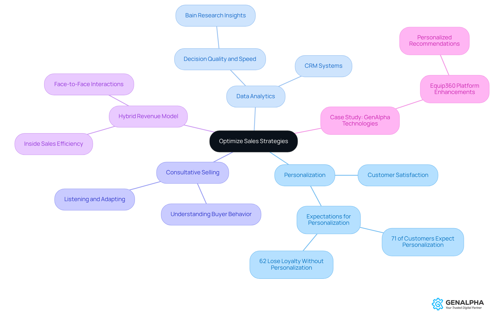 The center represents the main goal of optimizing sales strategies. Each branch shows a different approach or concept that contributes to this goal. Follow the branches to explore how these ideas connect and support each other.