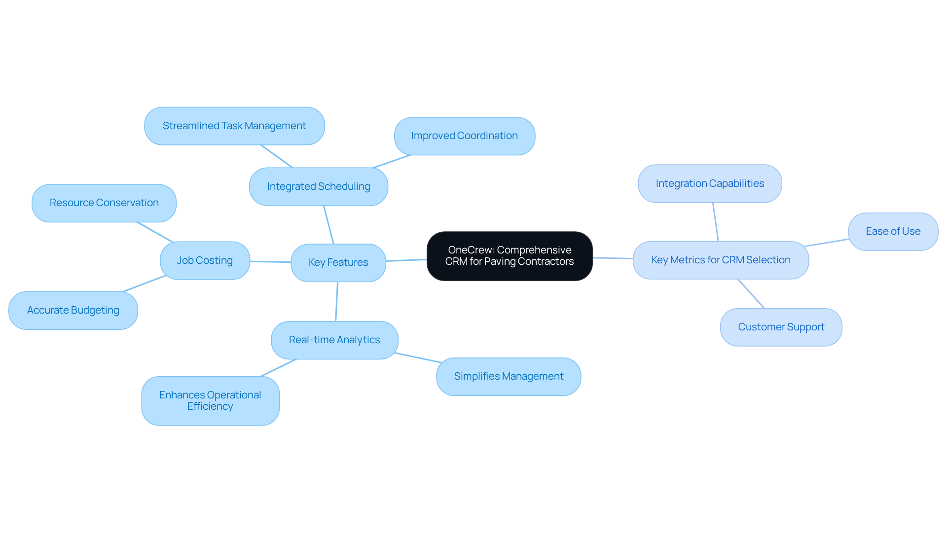 This mindmap starts with OneCrew at the center, showing how its features and key metrics support paving contractors. Each branch represents a different aspect of the CRM, helping you understand its comprehensive benefits.
