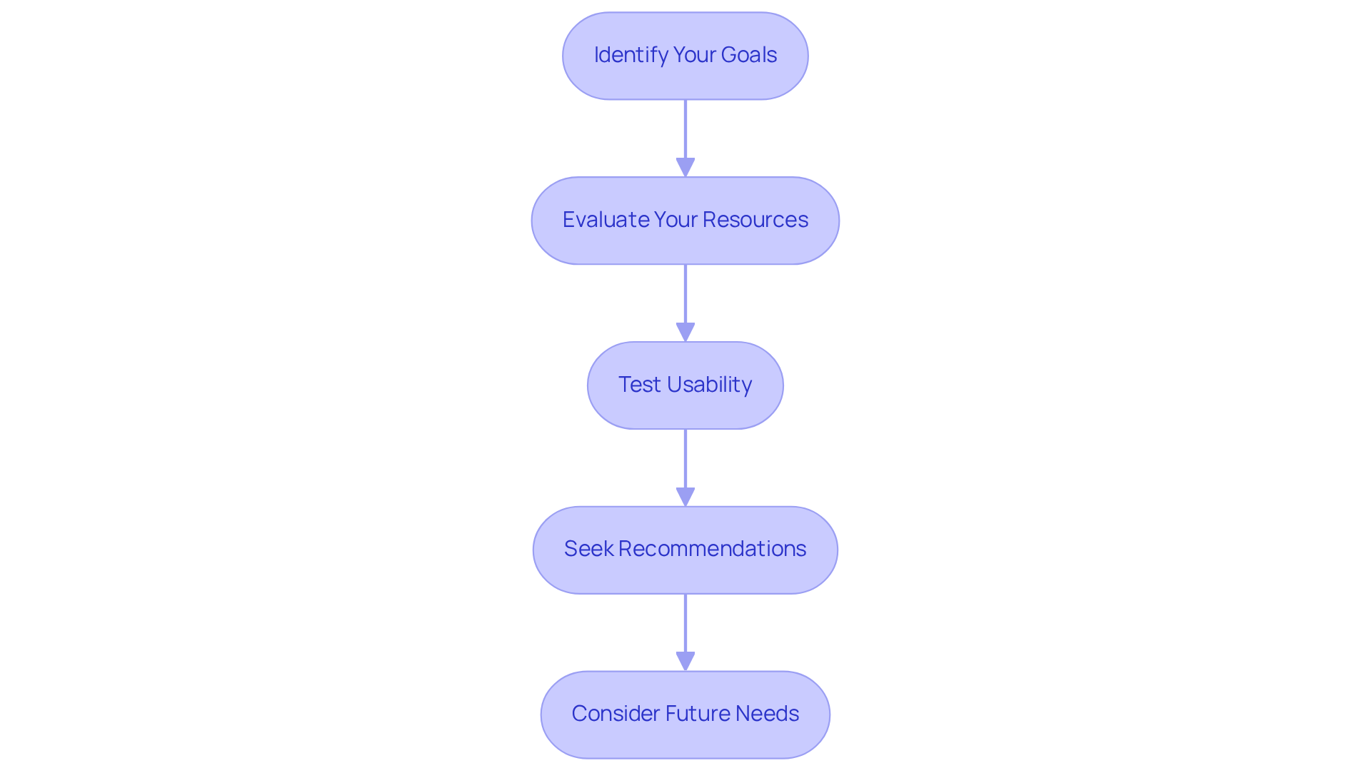 Each box in the flowchart represents a crucial step in selecting an AI platform. Follow the arrows from one step to the next to navigate through the decision-making process. Each box in the flowchart represents a crucial step in selecting an AI platform. Follow the arrows from one step to the next to navigate through the decision-making process.