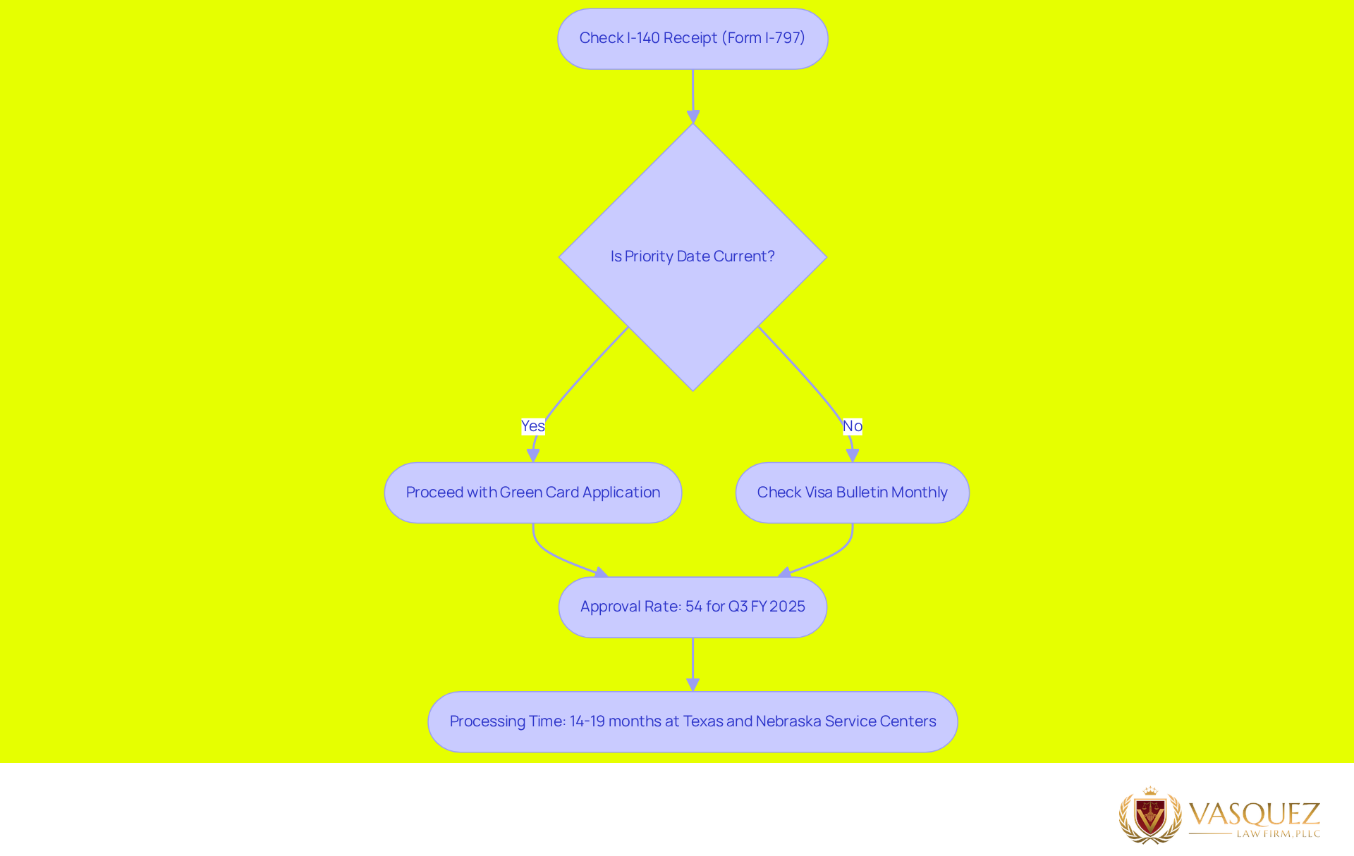 This flowchart guides you through the process of checking your priority date for the I-140 petition. Start by verifying your receipt, then determine if your priority date is current. If it is, you can move forward with your application. If not, remember to check back monthly. The side notes provide important context about approval rates and processing times. This flowchart guides you through the process of checking your priority date for the I-140 petition. Start by verifying your receipt, then determine if your priority date is current. If it is, you can move forward with your application. If not, remember to check back monthly. The side notes provide important context about approval rates and processing times.