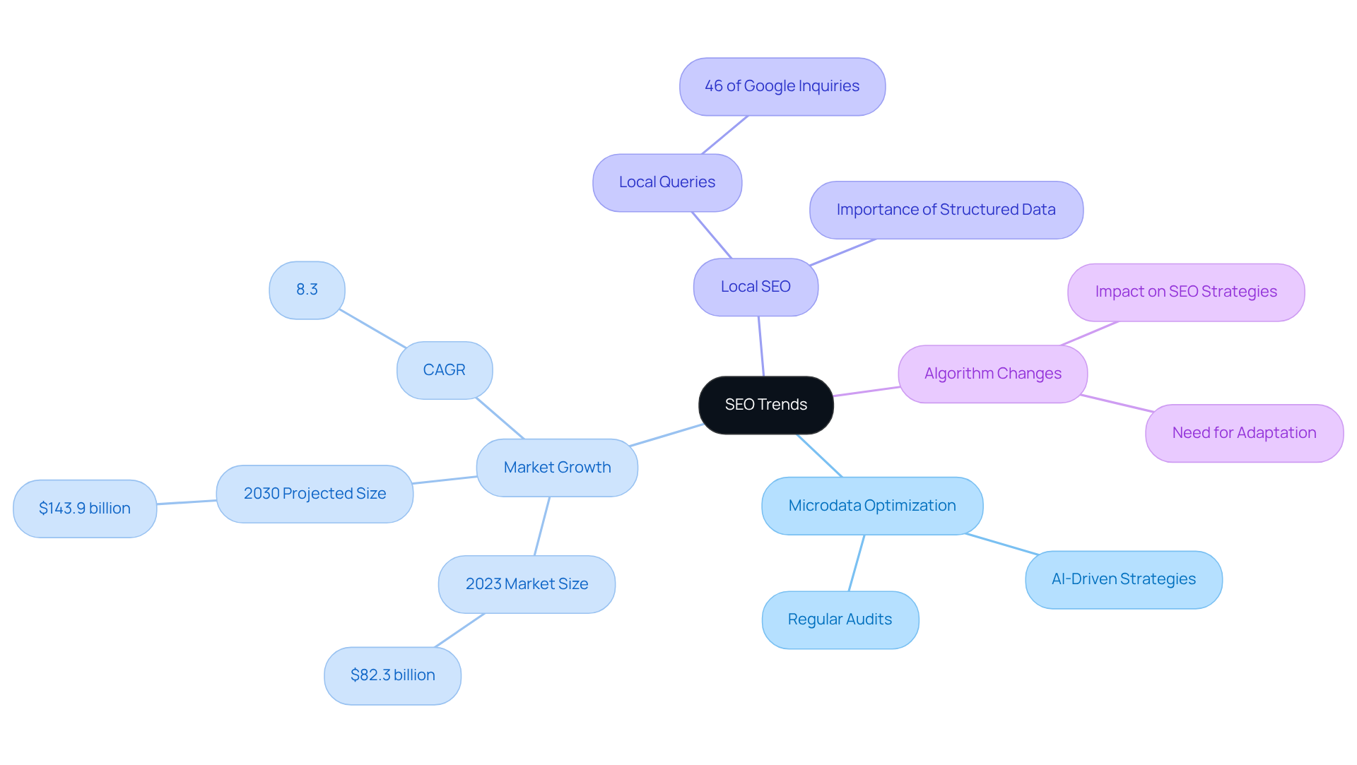 The central node represents the main topic of SEO trends, while the branches show related areas of focus. Each sub-branch provides more detail on specific strategies or statistics, helping you understand how they connect to the overall theme.