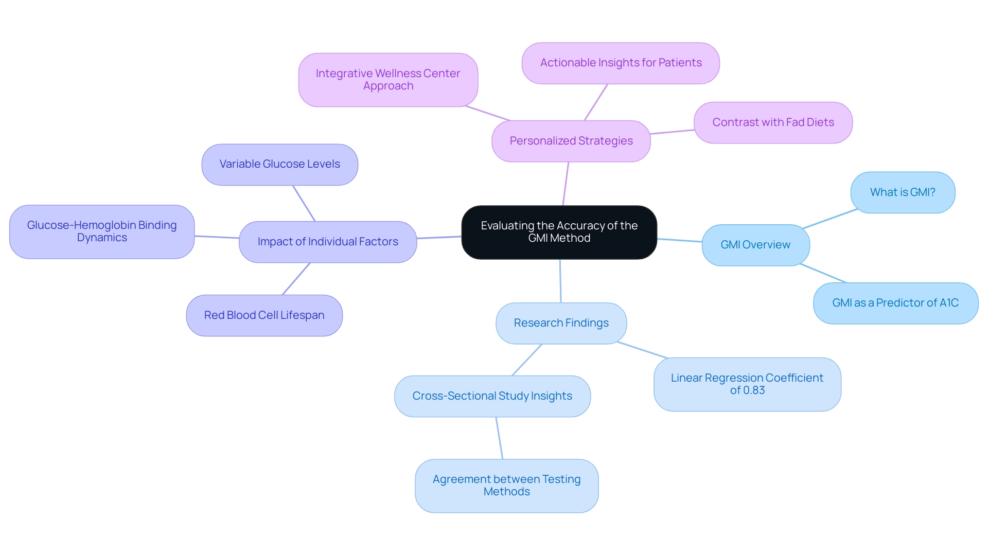 The central node represents the GMI method, with branches showing key areas of focus: GMI Overview, Research Findings, Impact of Individual Factors, and Personalized Strategies.