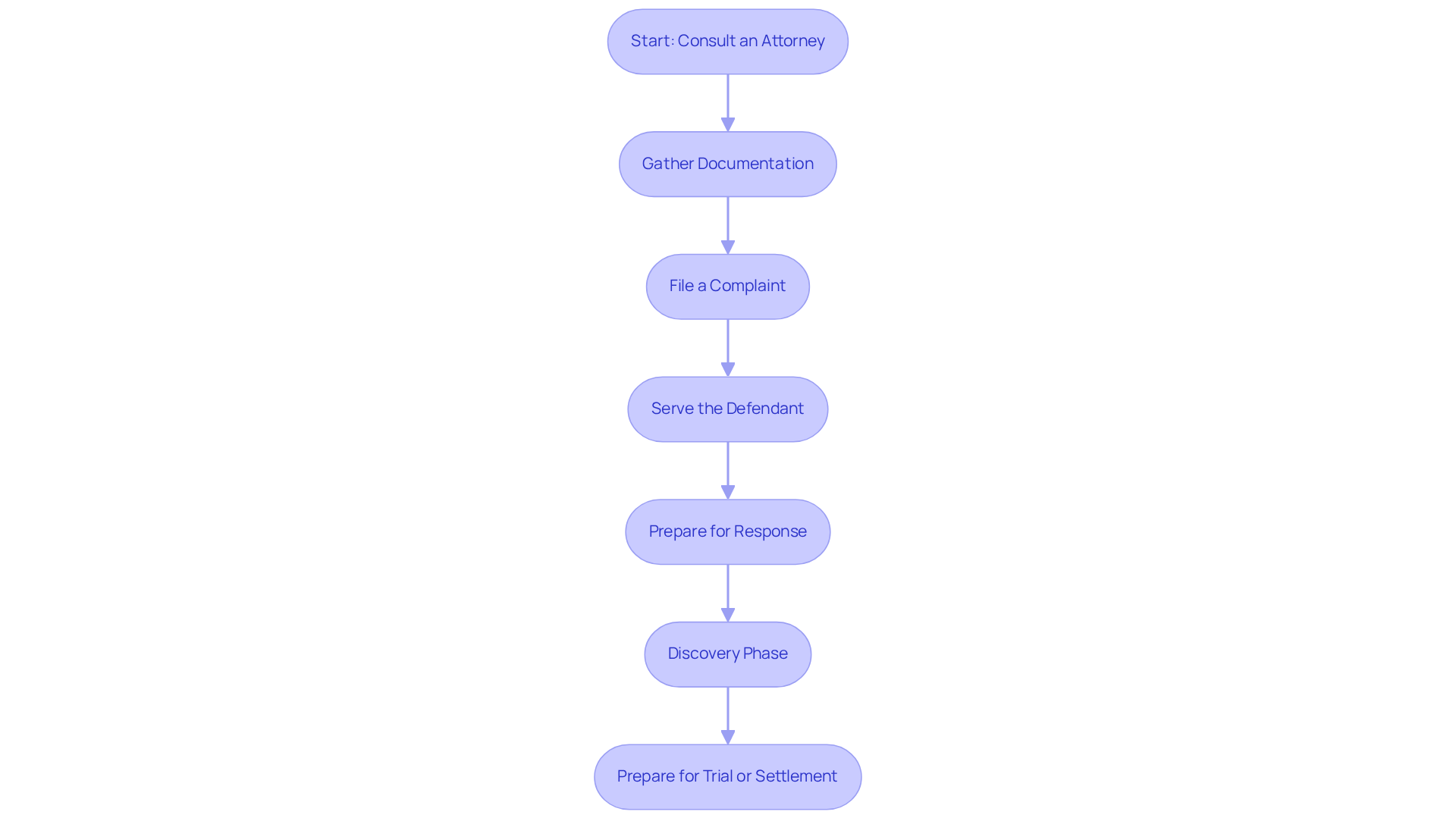 This flowchart guides you through the steps of filing a lawsuit. Each box represents a key action you need to take, and the arrows show the order in which to complete them. Follow the path to navigate the legal process confidently! This flowchart guides you through the steps of filing a lawsuit. Each box represents a key action you need to take, and the arrows show the order in which to complete them. Follow the path to navigate the legal process confidently!