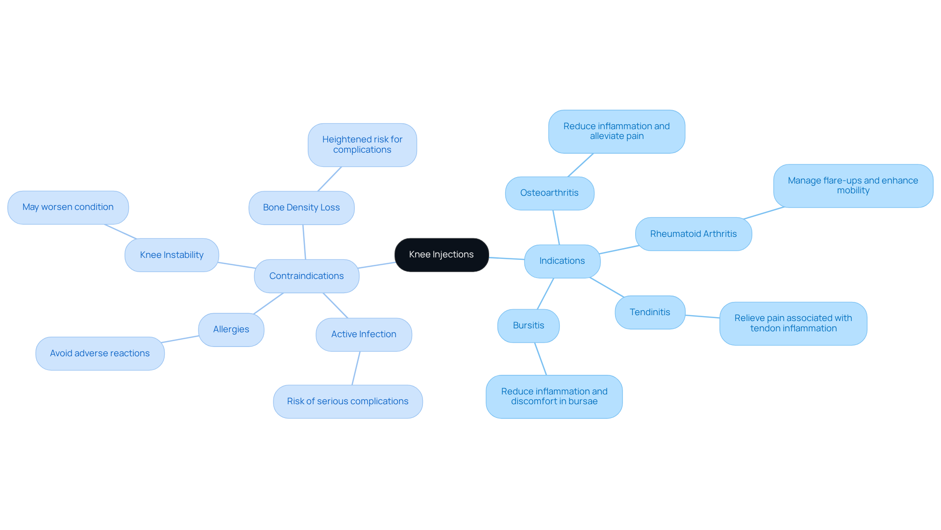 The central node represents the topic of knee injections. The branches show the conditions that indicate the need for injections and the safety concerns that must be considered. Each sub-node provides specific details about the types of injections or risks, helping you understand the full picture of knee injection therapy. The central node represents the topic of knee injections. The branches show the conditions that indicate the need for injections and the safety concerns that must be considered. Each sub-node provides specific details about the types of injections or risks, helping you understand the full picture of knee injection therapy.