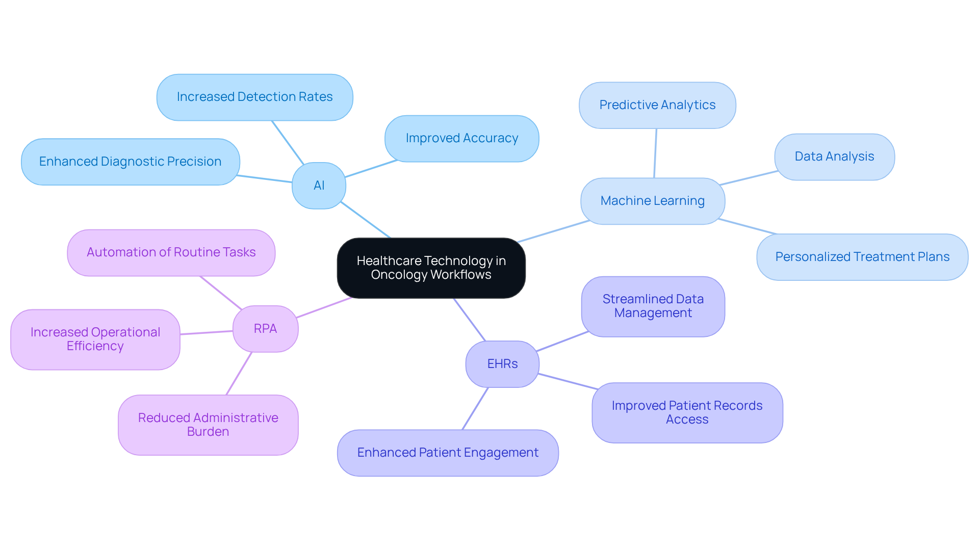 The central node represents the main topic, while the branches show different technologies and their contributions to improving cancer care. Each color-coded branch helps you quickly identify the technology and its benefits.