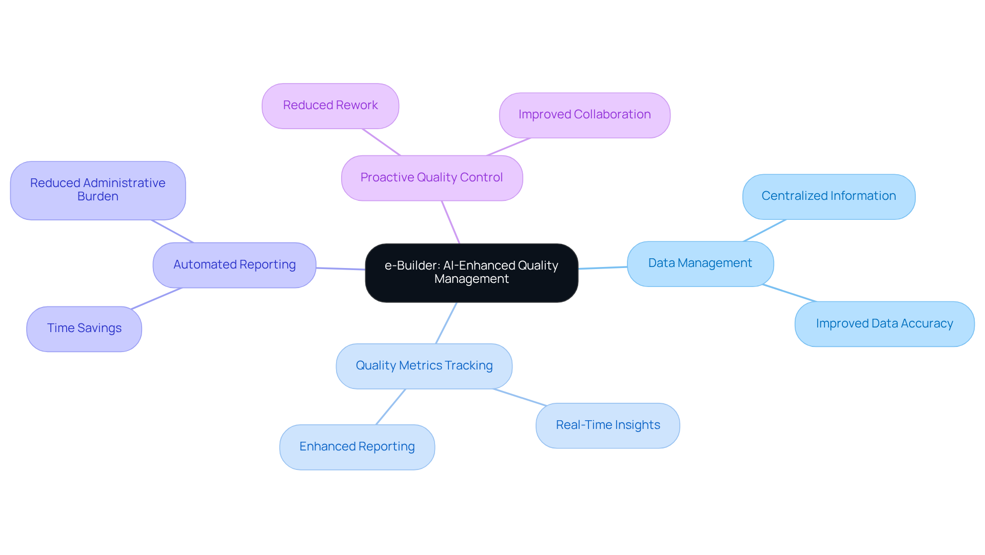 The central node represents e-Builder, while the branches show its key features and benefits. Each branch connects to specific advantages, illustrating how e-Builder improves construction workflows through AI.