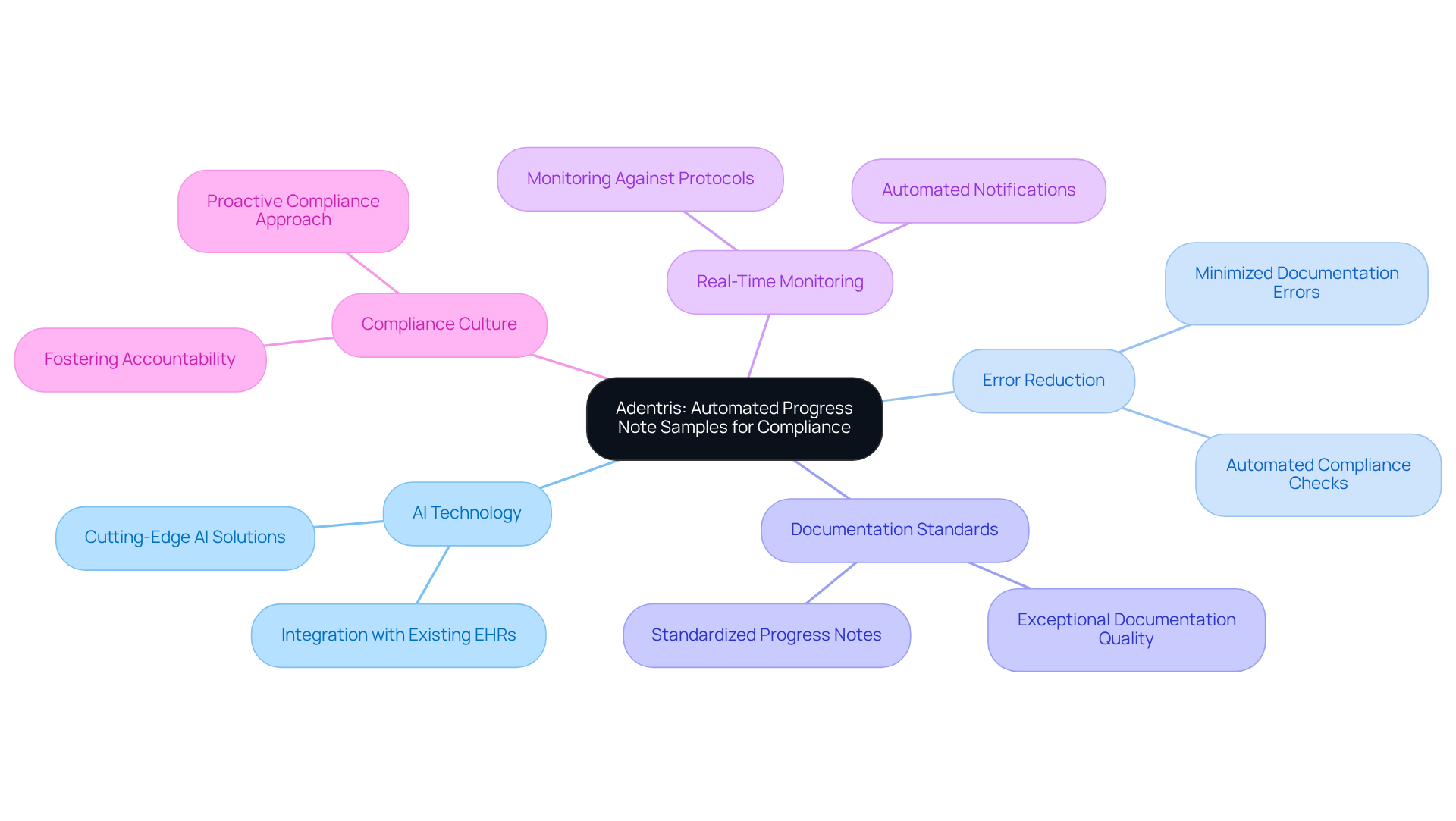 The central node represents Adentris's main offering, while the branches illustrate the various features and benefits that contribute to compliance in healthcare. Follow the branches to understand how each aspect supports the overall goal. The central node represents Adentris's main offering, while the branches illustrate the various features and benefits that contribute to compliance in healthcare. Follow the branches to understand how each aspect supports the overall goal.